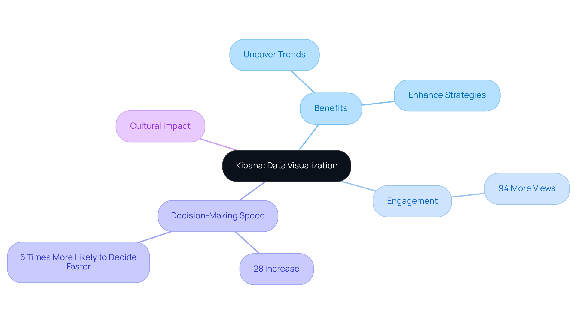 This mindmap illustrates how Kibana helps startups visualize data effectively. Start at the center with the main topic, then explore the branches to see the various benefits and statistics that highlight the importance of data visualization in decision-making.