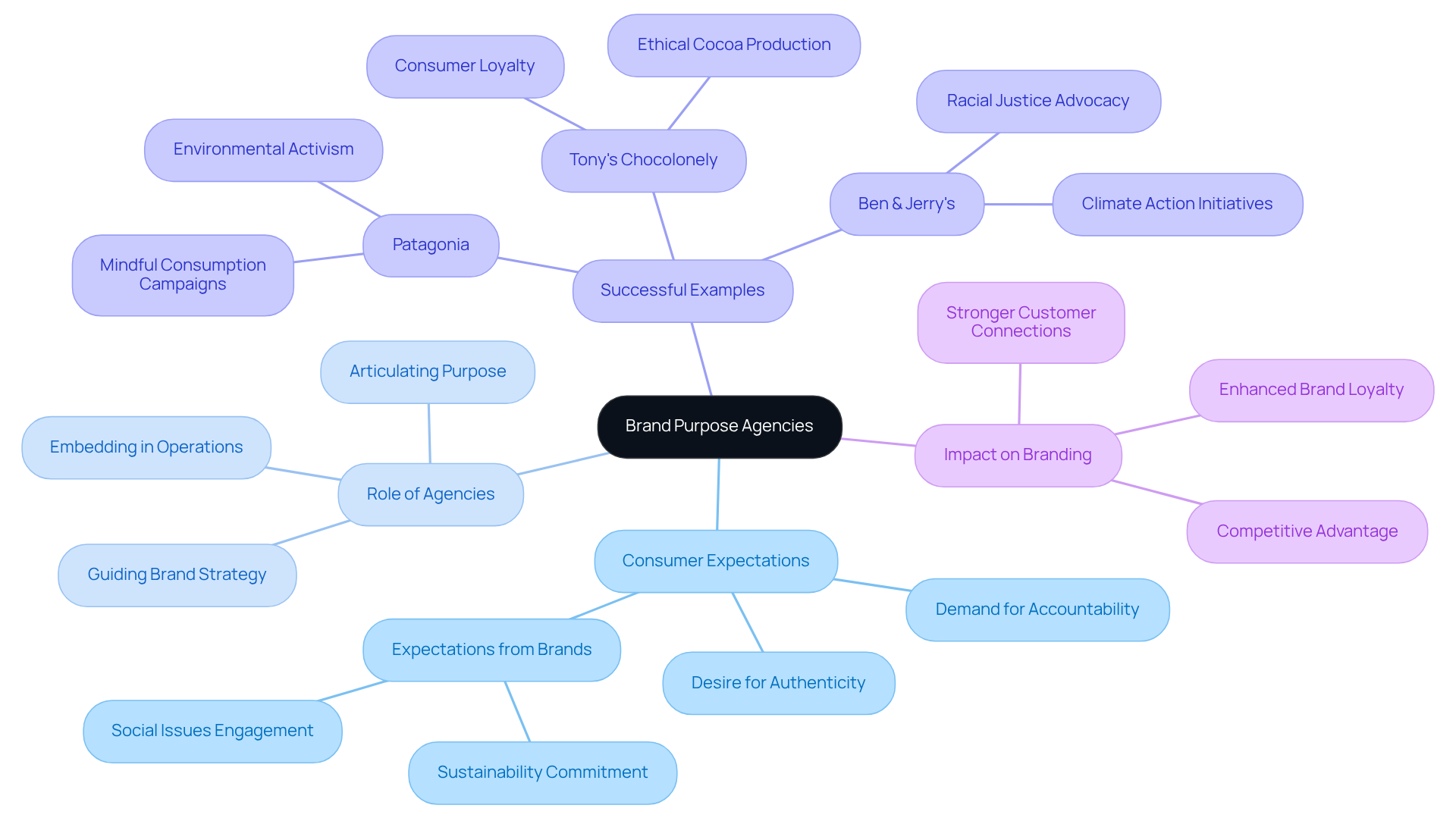 The central node represents the main theme of brand purpose agencies. Each branch explores different aspects, showing how they connect to the overall idea. Follow the branches to understand how consumer expectations and agency roles shape branding strategies.