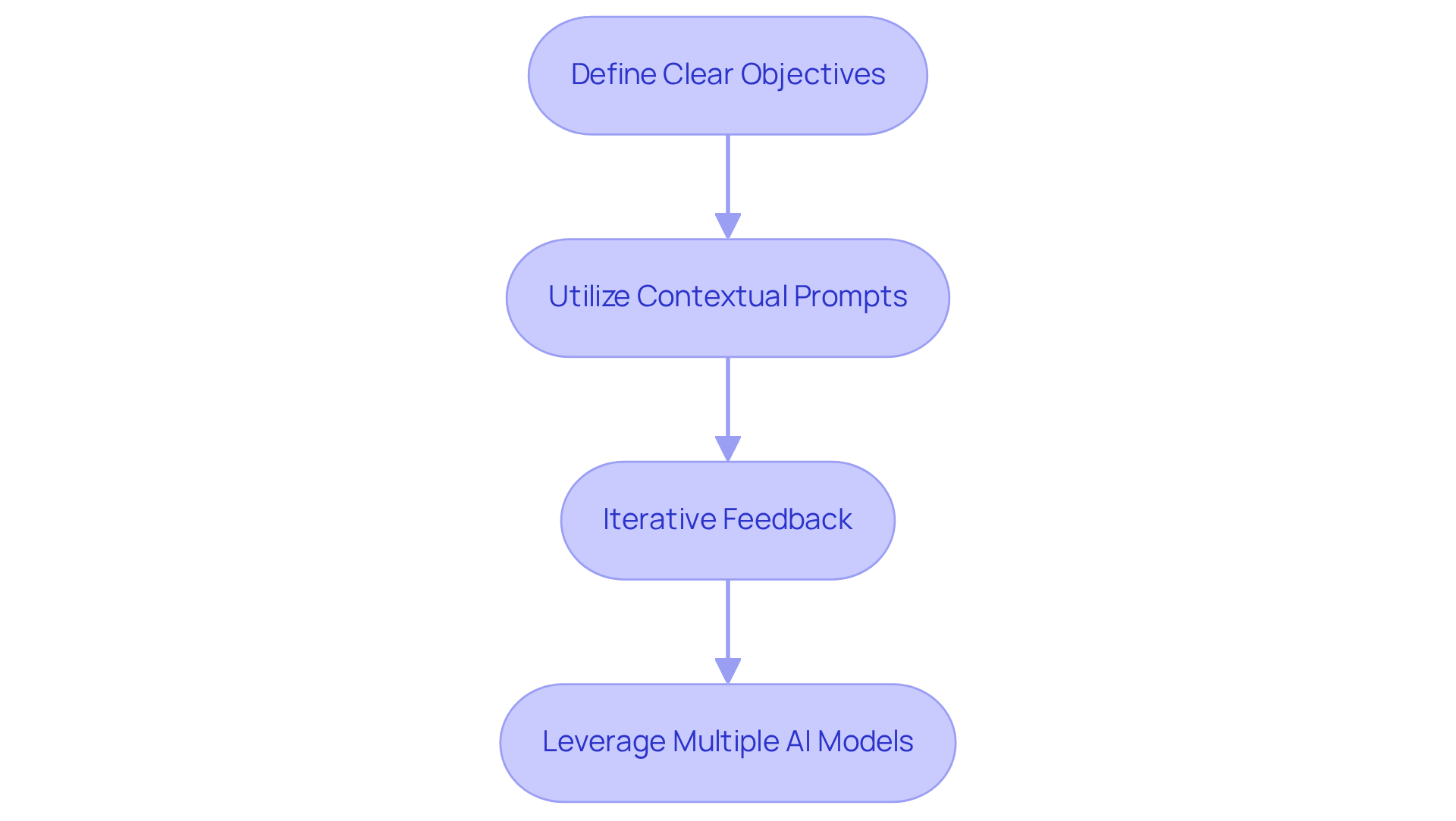 Each box represents a strategy to enhance AI question generation. Follow the arrows to see how each step builds on the previous one, leading to a more effective research process. Each box represents a strategy to enhance AI question generation. Follow the arrows to see how each step builds on the previous one, leading to a more effective research process.