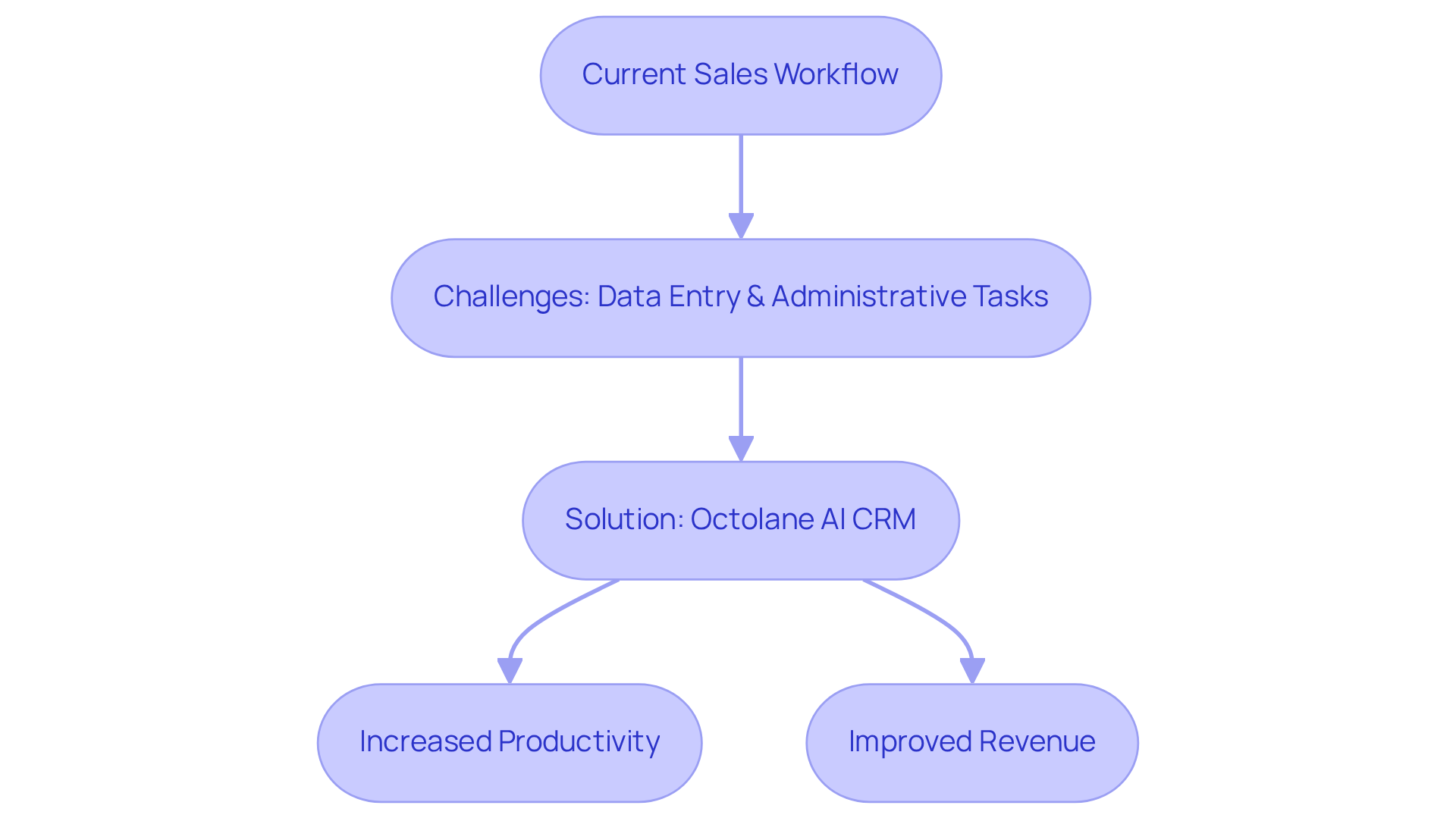 This flowchart shows how sales teams can move from a cumbersome workflow to an efficient, AI-driven process. Each step highlights the challenges faced, the solution provided by Octolane AI, and the positive outcomes that follow.