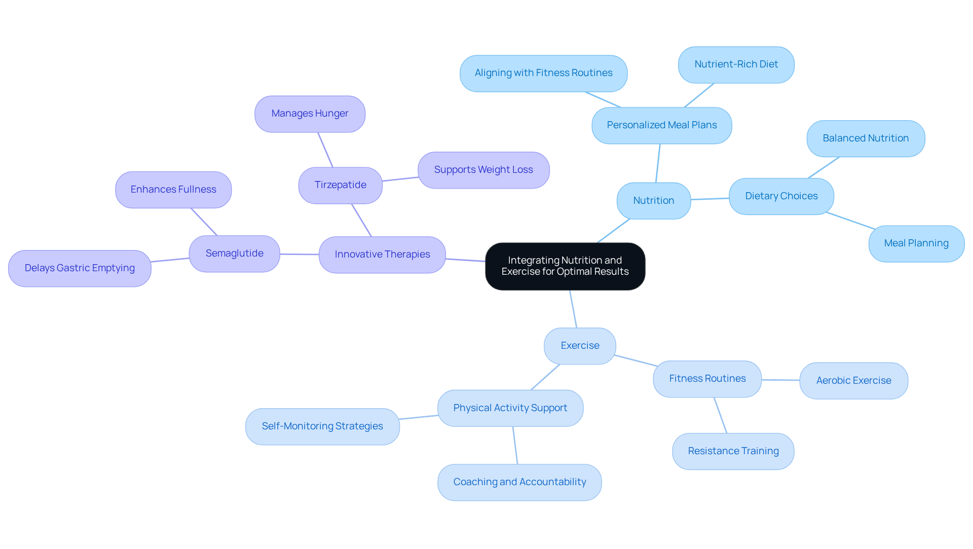 This mindmap illustrates how different aspects of weight management are interconnected. Start at the center with the main theme, then explore how nutrition, exercise, and therapies work together to support your weight loss journey. This mindmap illustrates how different aspects of weight management are interconnected. Start at the center with the main theme, then explore how nutrition, exercise, and therapies work together to support your weight loss journey.