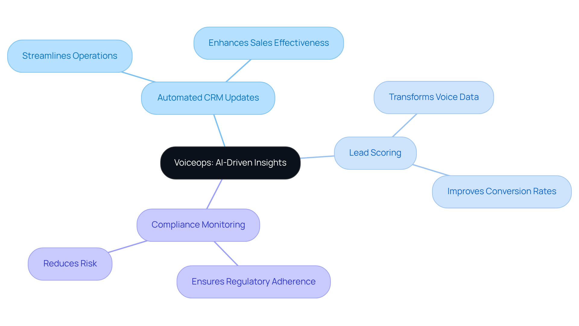 The central node represents Voiceops, while the branches show its key features and how they contribute to improving sales processes. Each color-coded branch helps you see the relationships between functionalities and their outcomes. The central node represents Voiceops, while the branches show its key features and how they contribute to improving sales processes. Each color-coded branch helps you see the relationships between functionalities and their outcomes.