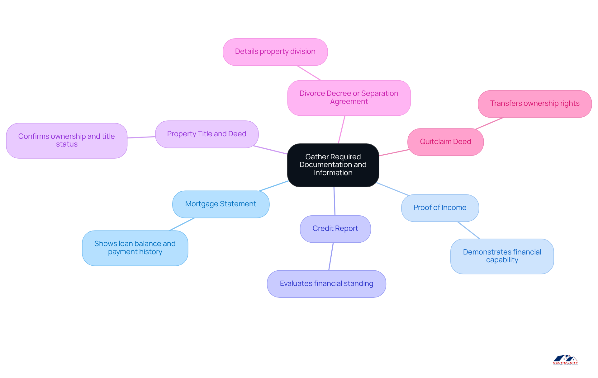 Start at the center with the main task, then explore the branches for each document type. Each branch shows what you need and why it matters, making it easier to prepare for your discussions with lenders. Start at the center with the main task, then explore the branches for each document type. Each branch shows what you need and why it matters, making it easier to prepare for your discussions with lenders.