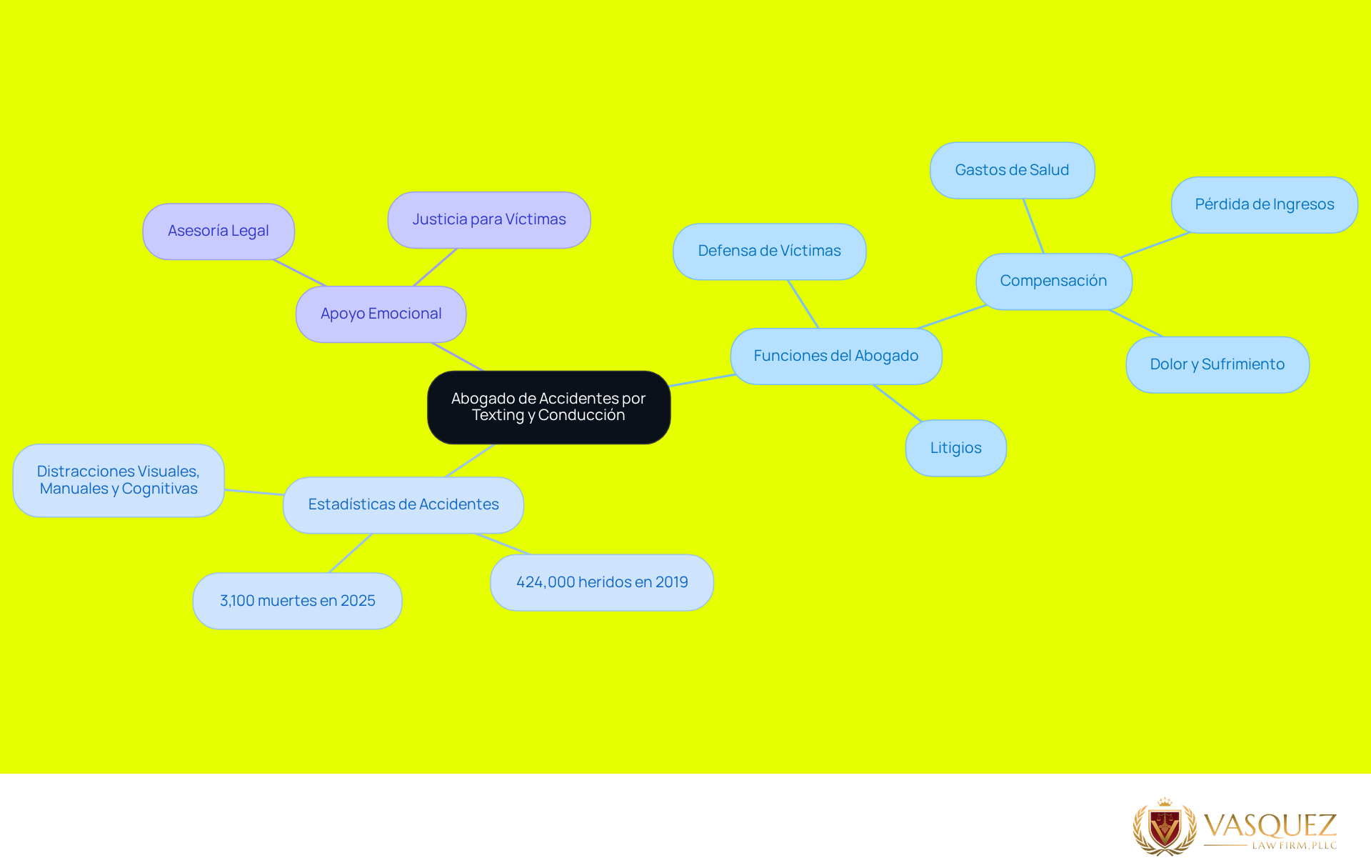 El nodo central representa el tema principal, mientras que las ramas muestran las diferentes áreas de enfoque del abogado. Cada subtema proporciona detalles adicionales sobre cómo el abogado ayuda a las víctimas y la importancia de su trabajo.