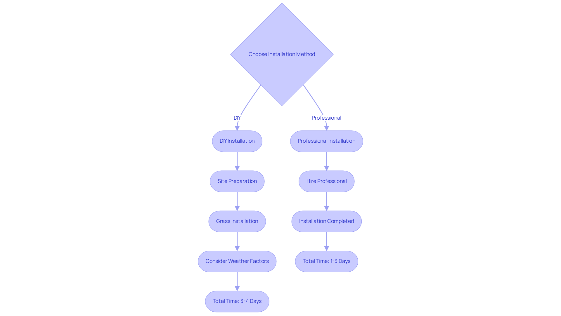 This flowchart shows the steps for installing dog patio grass. Start by deciding if you want to do it yourself or hire a professional. Follow the arrows to see the steps involved in each method and how long they typically take.