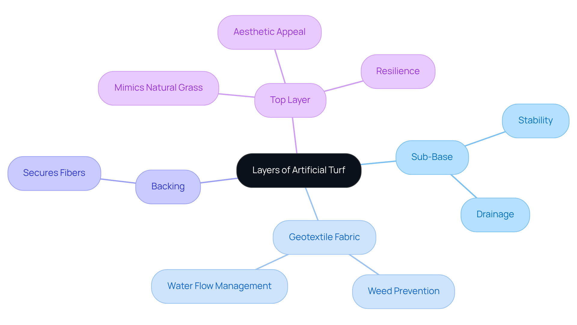 Start at the center with the main concept of artificial turf layers, then follow the branches to explore each layer's role and benefits. Each color represents a different layer, making it easy to see how they work together.