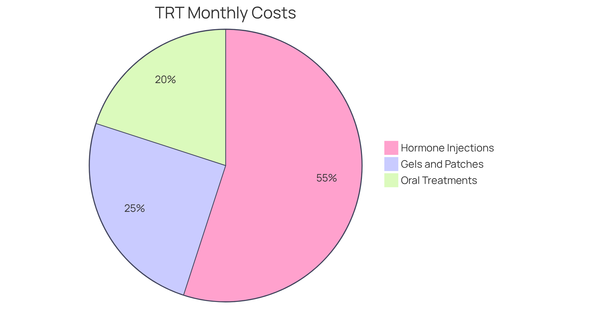 This pie chart shows the average monthly costs for different testosterone replacement therapy options. The larger the slice, the more expensive the treatment. Hormone injections are the most cost-effective, while gels, patches, and oral treatments are significantly pricier.