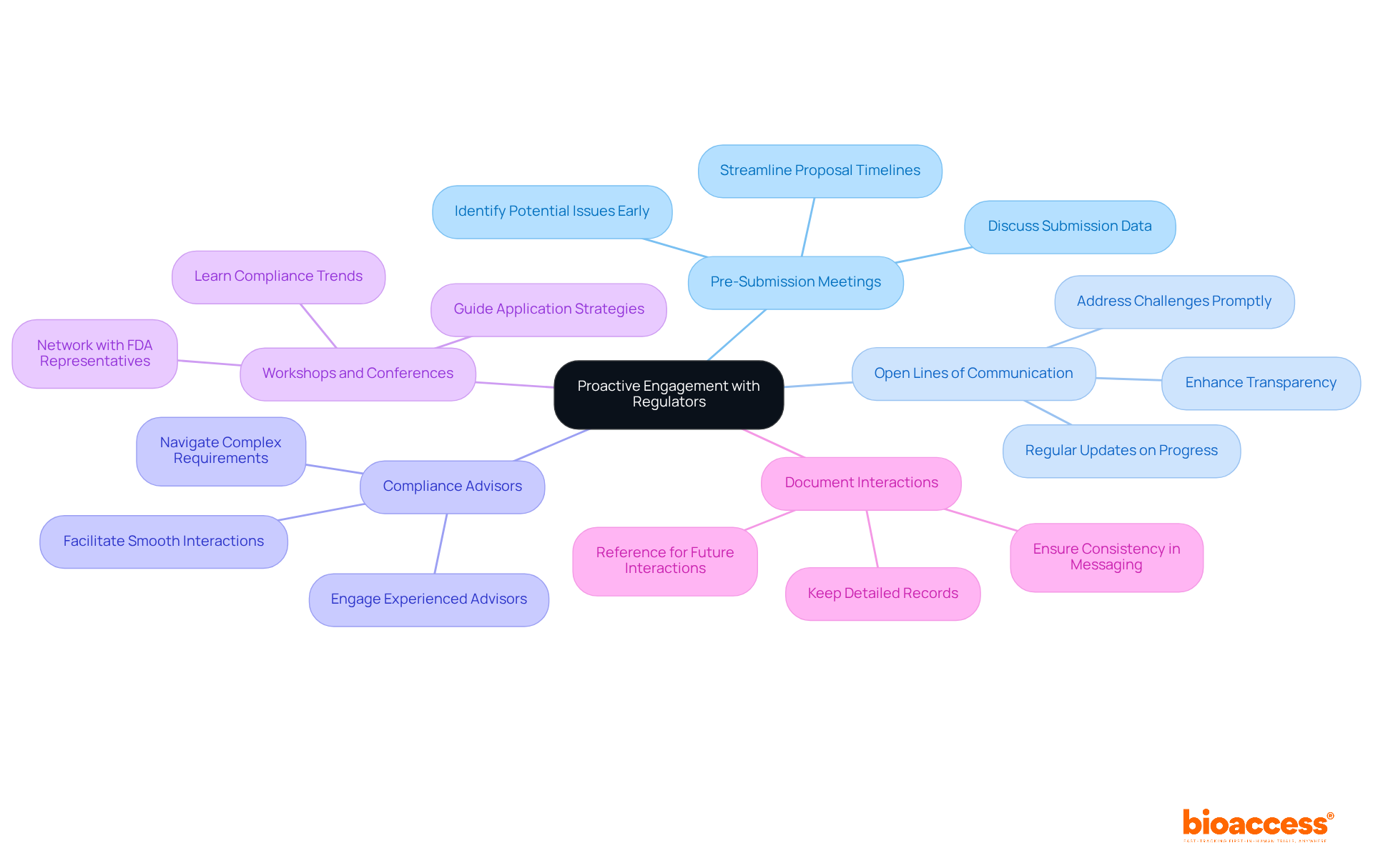 The center represents the main goal of proactive engagement, while the branches show different strategies to achieve this. Each strategy has its own details that help clarify how to implement it effectively.