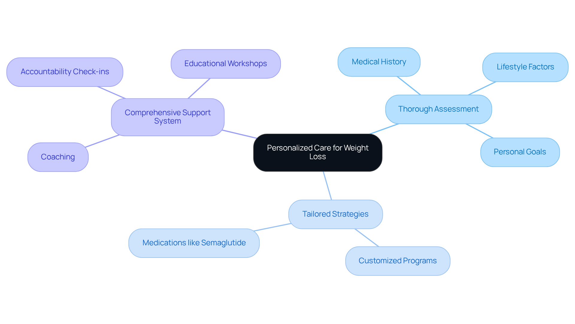 The central idea is personalized care, which branches out into assessments, strategies, and support systems. Each branch shows how these elements work together to enhance weight loss success.