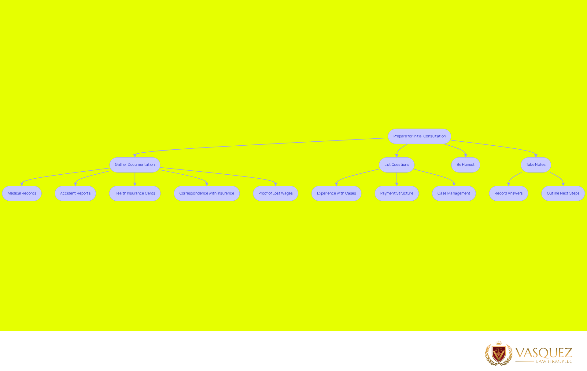 This flowchart guides you through the essential steps to prepare for your consultation. Start at the top and follow the arrows to see what you need to do next. Each box represents a key action, and the sub-points provide additional details to help you prepare effectively. This flowchart guides you through the essential steps to prepare for your consultation. Start at the top and follow the arrows to see what you need to do next. Each box represents a key action, and the sub-points provide additional details to help you prepare effectively.