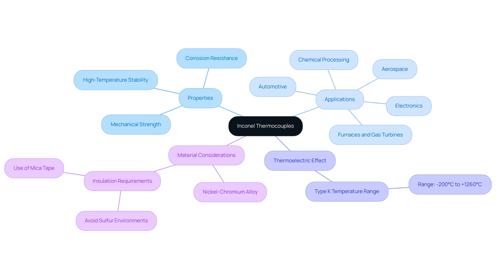 The central node represents inconel thermocouples, with branches illustrating properties, applications, thermoelectric effect, and material considerations.