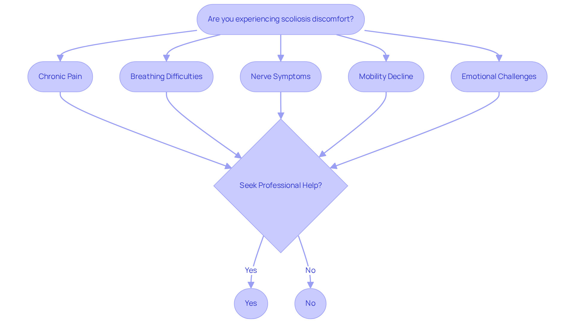 This flowchart helps you decide when to reach out for medical assistance based on your symptoms. Follow the arrows to see if your discomfort warrants a conversation with a healthcare provider. If you experience serious symptoms like breathing difficulties or nerve issues, it's crucial to seek help immediately! This flowchart helps you decide when to reach out for medical assistance based on your symptoms. Follow the arrows to see if your discomfort warrants a conversation with a healthcare provider. If you experience serious symptoms like breathing difficulties or nerve issues, it's crucial to seek help immediately!