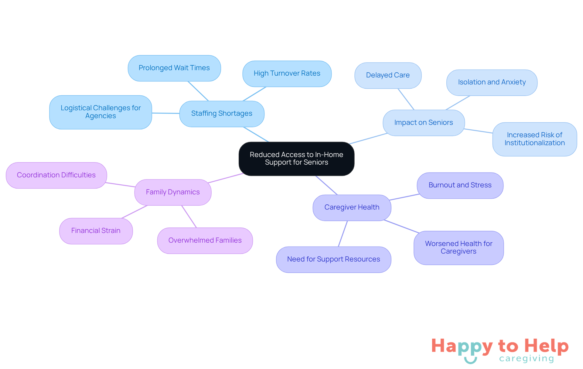 The central node represents the main issue, while branches show related factors. Each sub-branch provides specific details, helping you understand how these elements connect and affect one another.