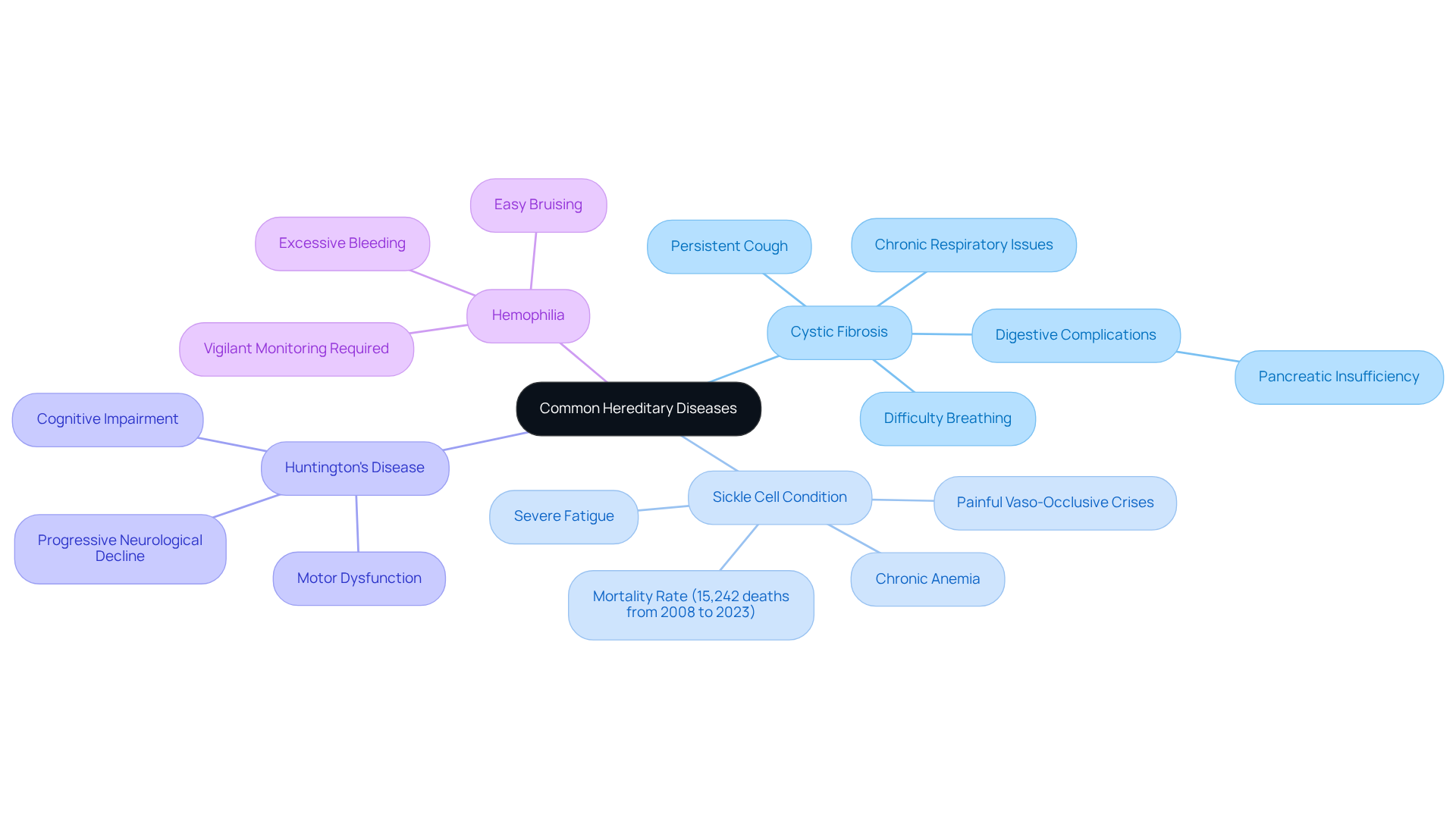 Start at the center with the overarching topic of hereditary diseases, then follow the branches to explore each disease and its specific symptoms. Each color-coded branch helps you quickly identify the different conditions.