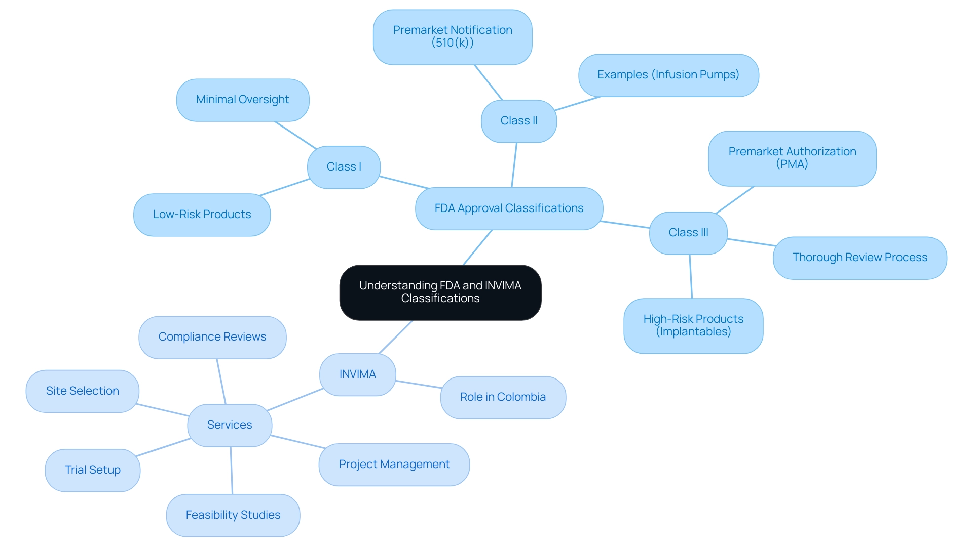 The central node represents FDA classifications; branches indicate risk levels and regulatory pathways, while the INVIMA branch details its role and services.