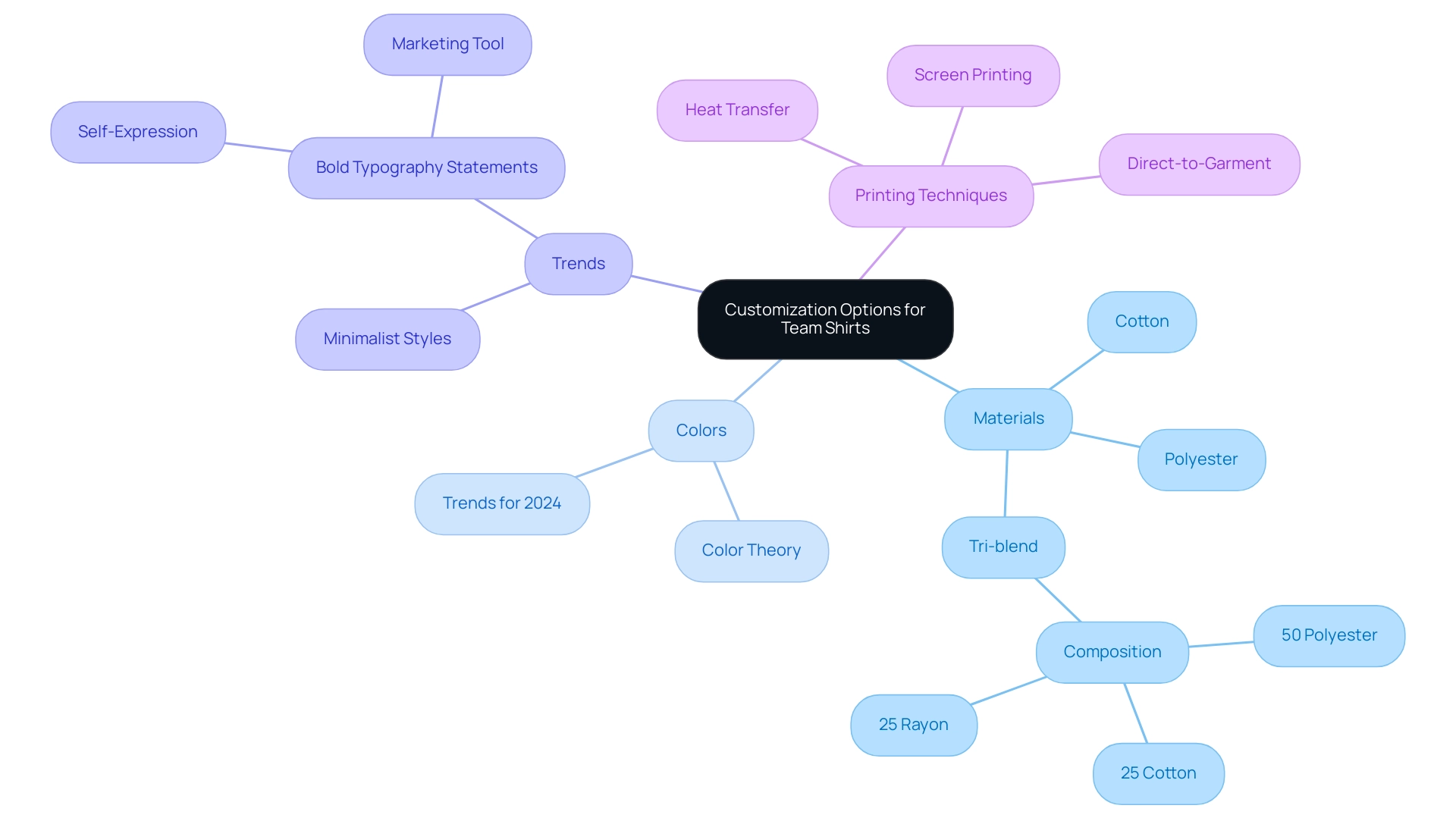 The central node represents the main topic, with branches showing key categories and their respective details related to customizing team shirts.