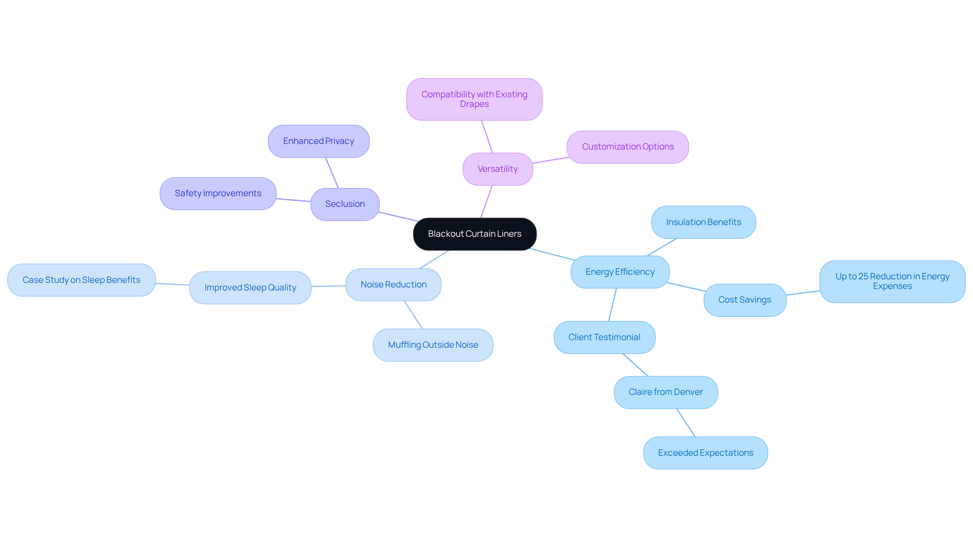 The center shows the main topic (blackout curtain liners), and each branch represents an advantage. Follow the branches to discover more details about how each benefit contributes to making your home more comfortable and efficient.