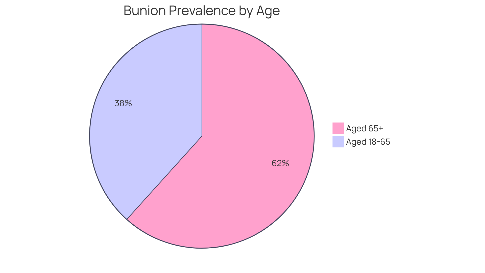 This pie chart shows how many adults are affected by bunions based on their age. The larger the slice, the more people in that age group are experiencing bunions. It helps you see that bunions are more common in older adults.