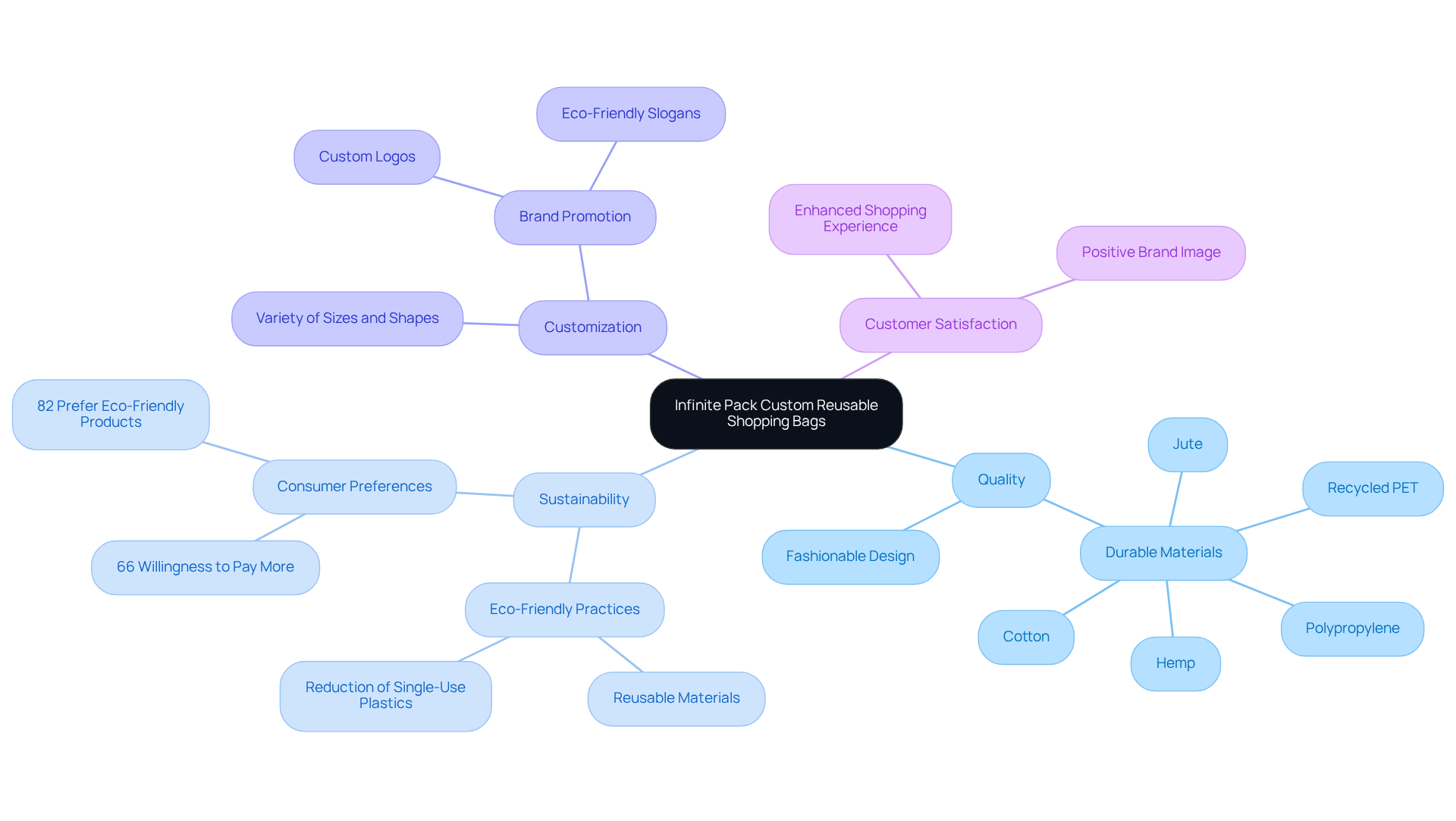 The central node represents the main product, while branches show important features and benefits—explore each branch to understand how these bags enhance the catering experience! The central node represents the main product, while branches show important features and benefits—explore each branch to understand how these bags enhance the catering experience!