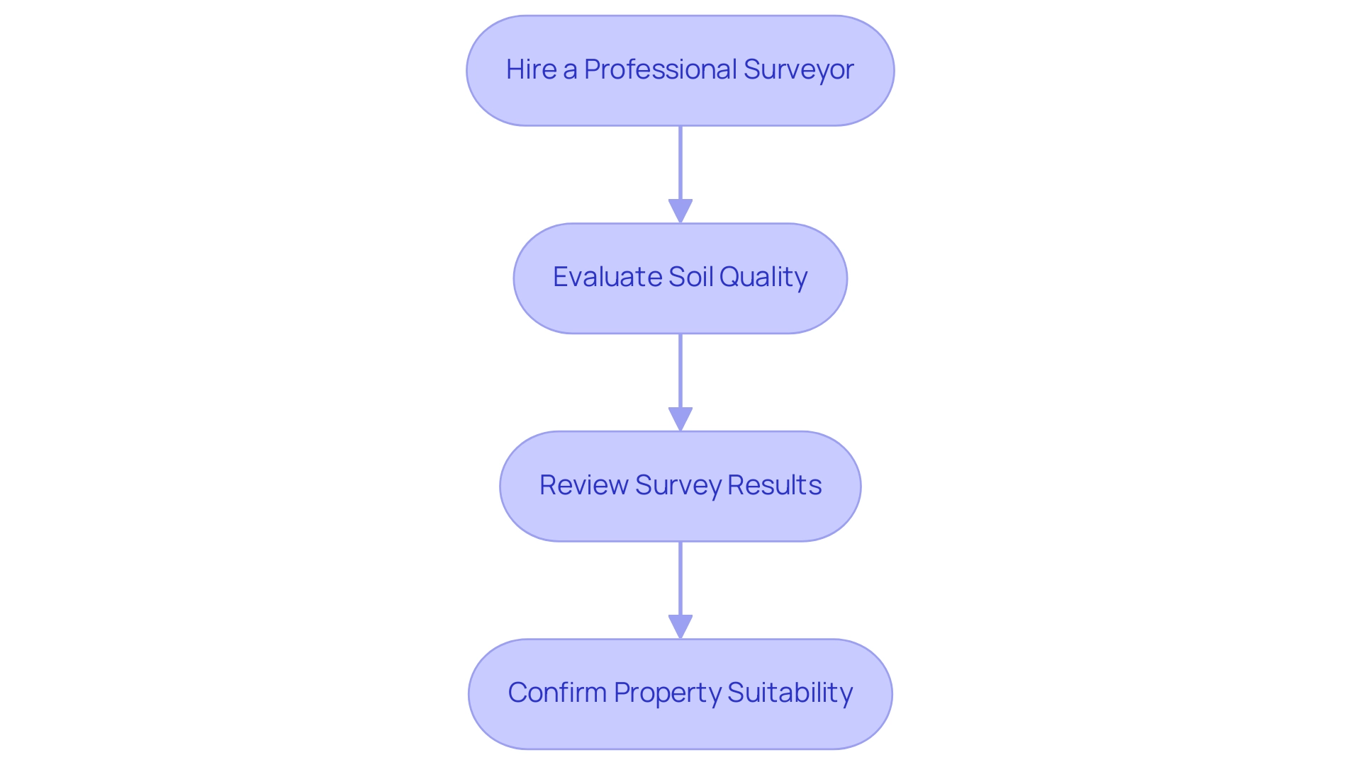 Each box represents a step in the assessment process, with colors differentiating the types of actions to be taken.