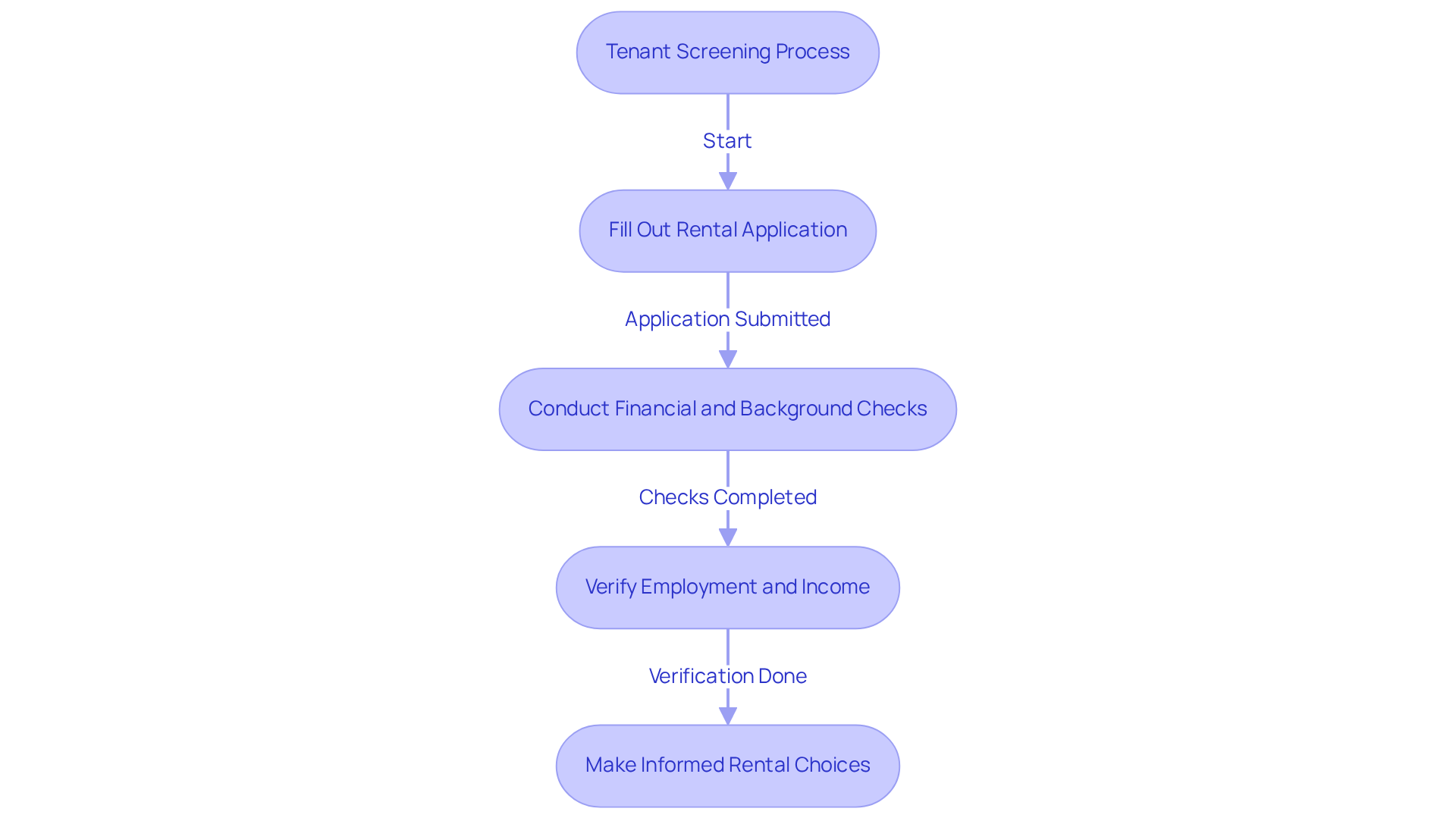 This flowchart guides landlords through the steps of screening tenants. Start at the top and follow the arrows to see what actions to take at each stage, ensuring a thorough evaluation of potential tenants.