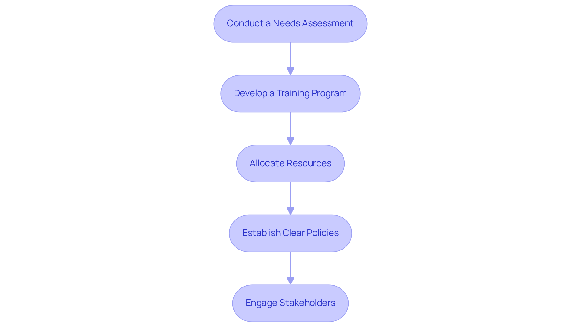 Each box represents a crucial step in the preparation process. Follow the arrows to see how each step builds on the previous one, guiding your organization toward successful implementation.