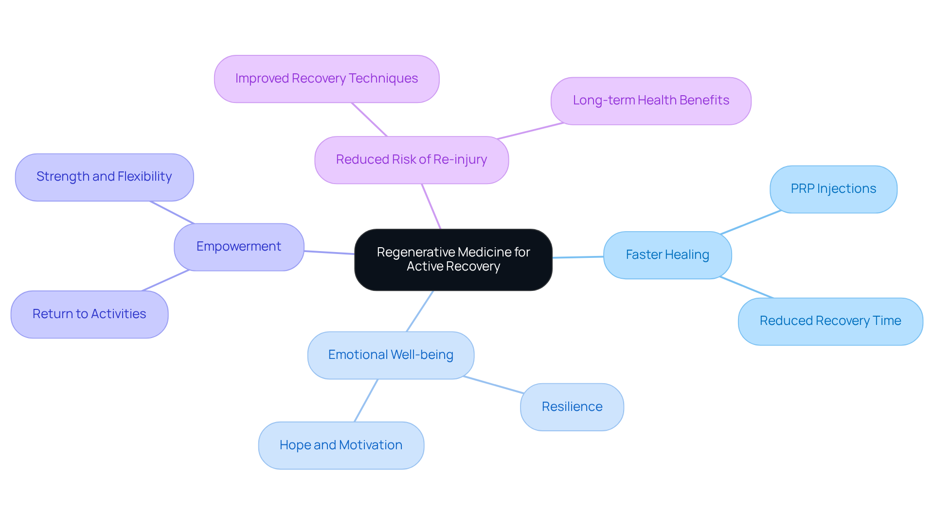 The central node represents regenerative medicine, while the branches show its various benefits. Each color-coded branch highlights a different aspect of recovery, making it easy to see how they all connect to support active lifestyles.