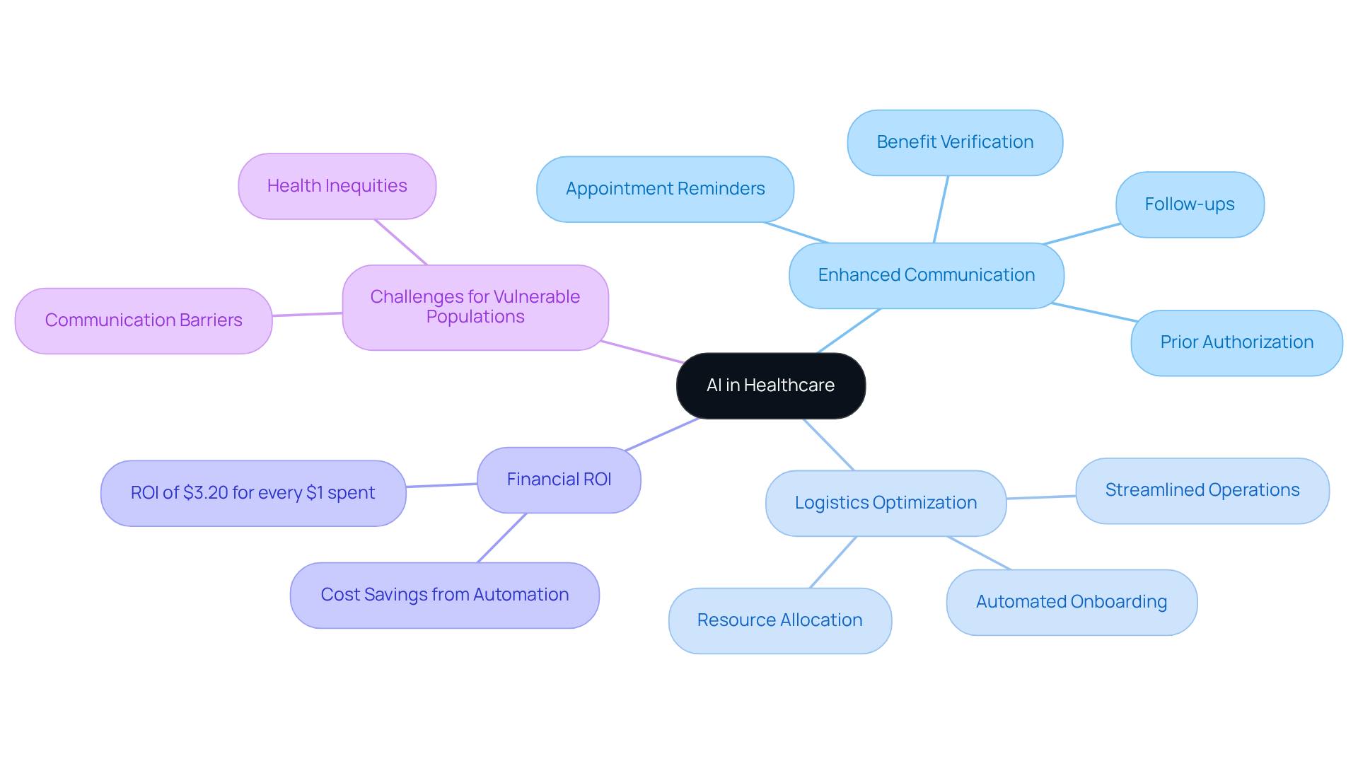 The center represents the main theme of AI in healthcare, with branches showing different benefits and challenges. Each branch explores specific details, illustrating how AI enhances patient communication and logistics.