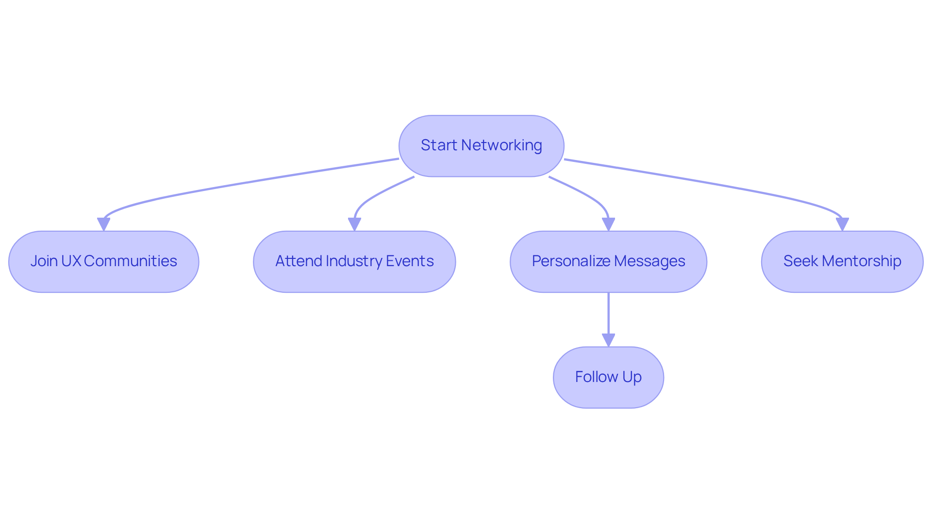 Follow the arrows to see how each step in the networking process connects. Each box represents an action you can take to build relationships in the UX design community.