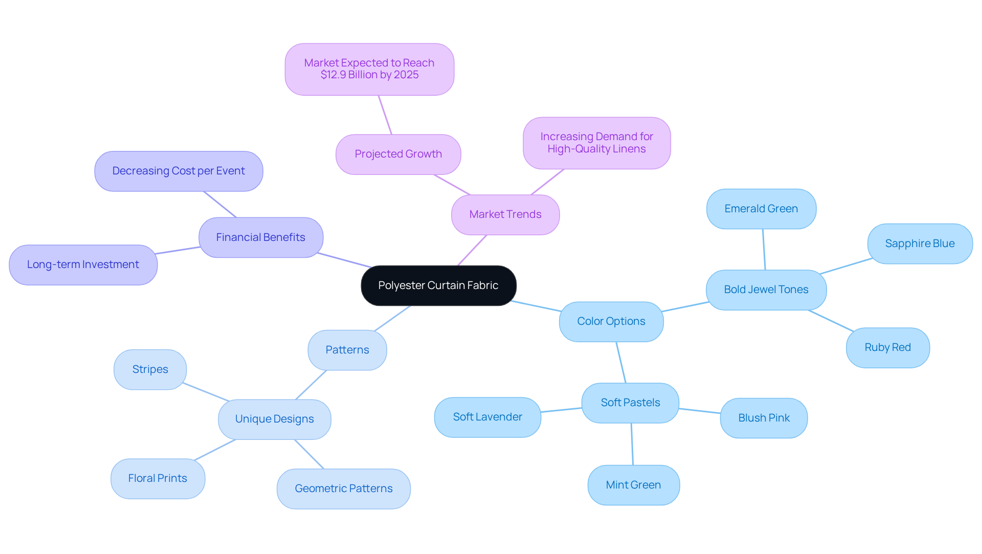Start at the center with polyester curtain fabric, then explore the branches to see how colors, patterns, financial benefits, and market trends all connect to enhance event planning. Start at the center with polyester curtain fabric, then explore the branches to see how colors, patterns, financial benefits, and market trends all connect to enhance event planning.