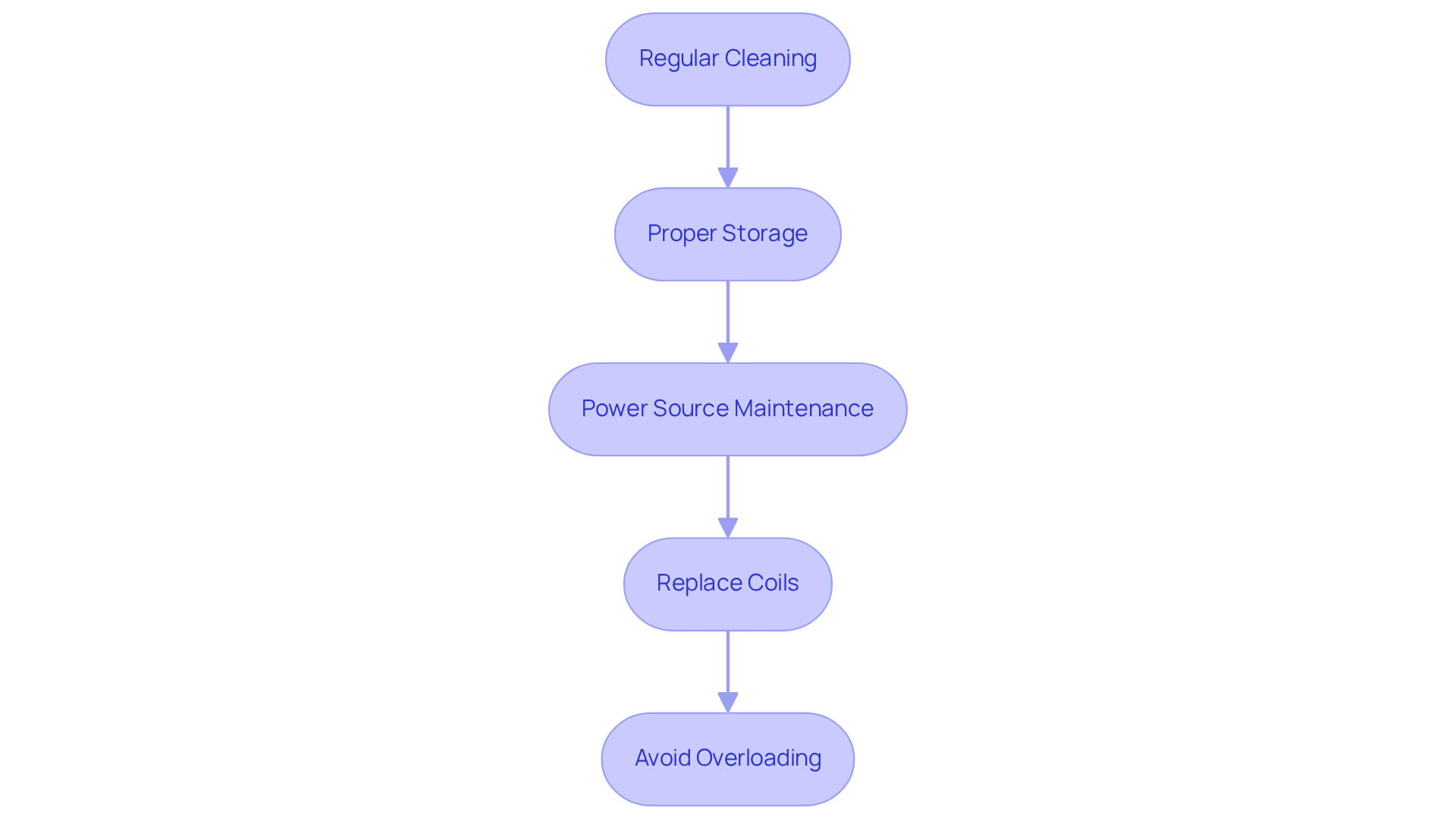 Each box shows a step you need to take to keep your dab pen in top shape. Follow the arrows to see what to do next for the best experience! Each box shows a step you need to take to keep your dab pen in top shape. Follow the arrows to see what to do next for the best experience!