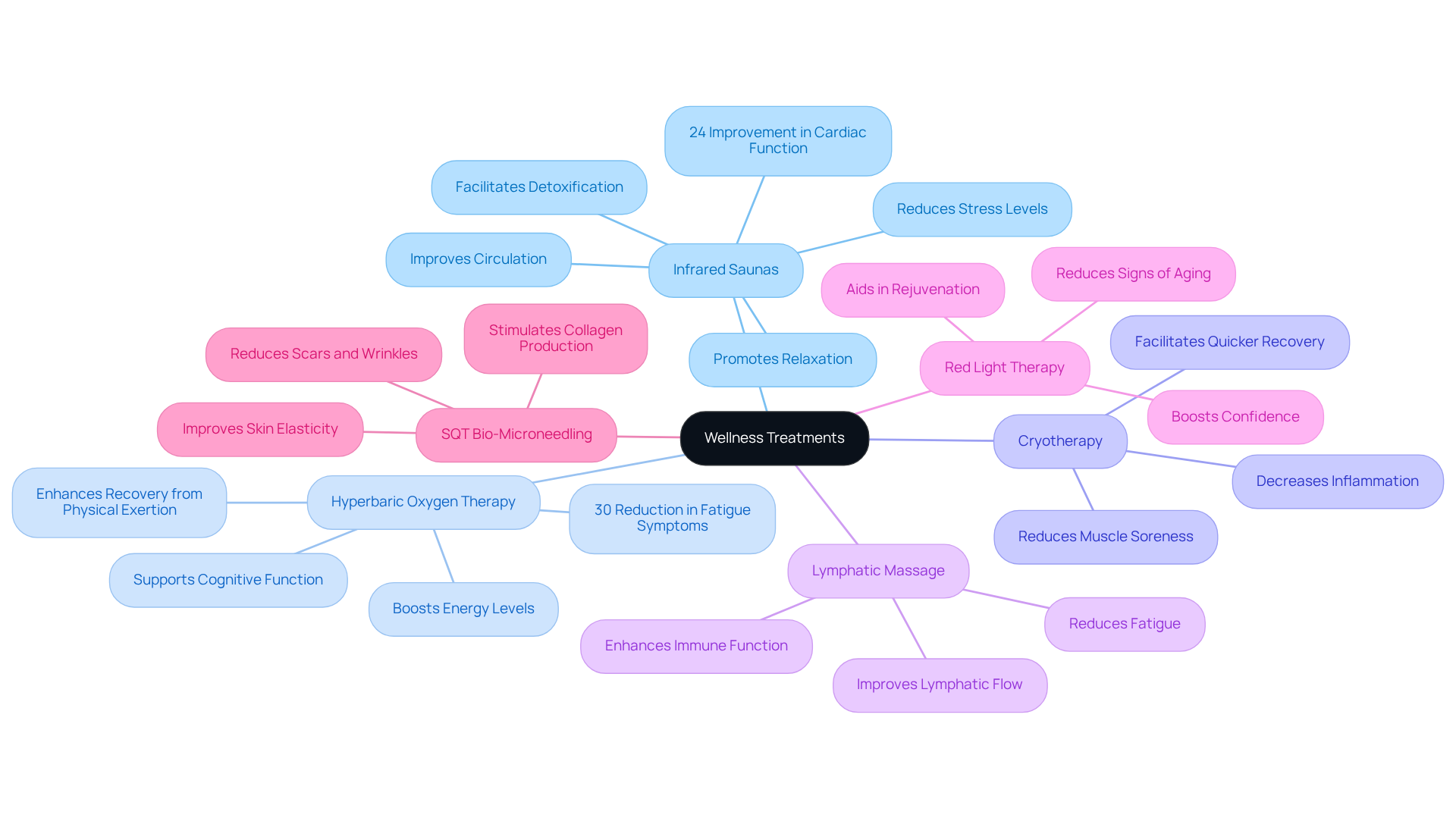 Each branch represents a different wellness treatment, and the sub-branches detail the specific benefits. Follow the branches to understand how each treatment contributes to enhancing wellness. Each branch represents a different wellness treatment, and the sub-branches detail the specific benefits. Follow the branches to understand how each treatment contributes to enhancing wellness.