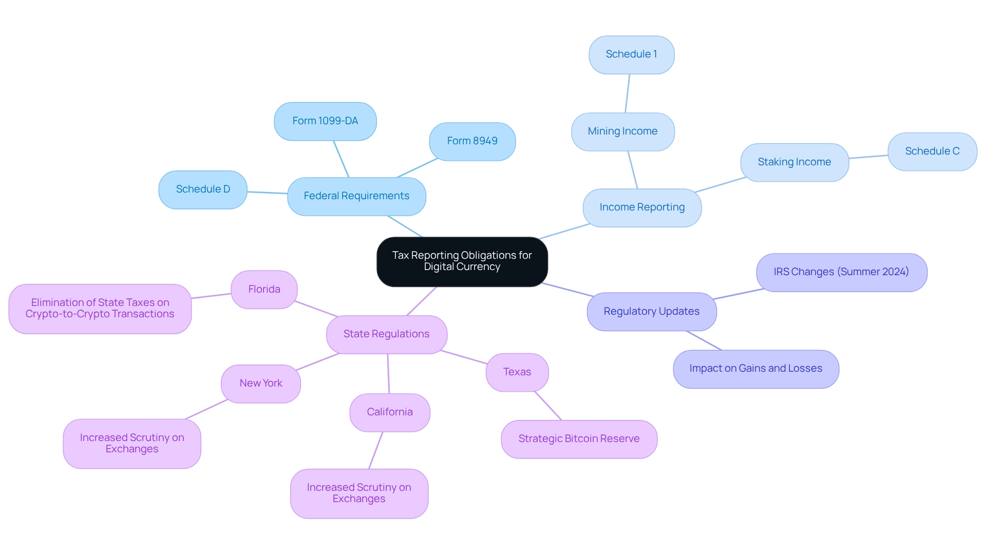 4 Steps to Navigate USA Crypto Tax Reporting Successfully - Bright Advisers