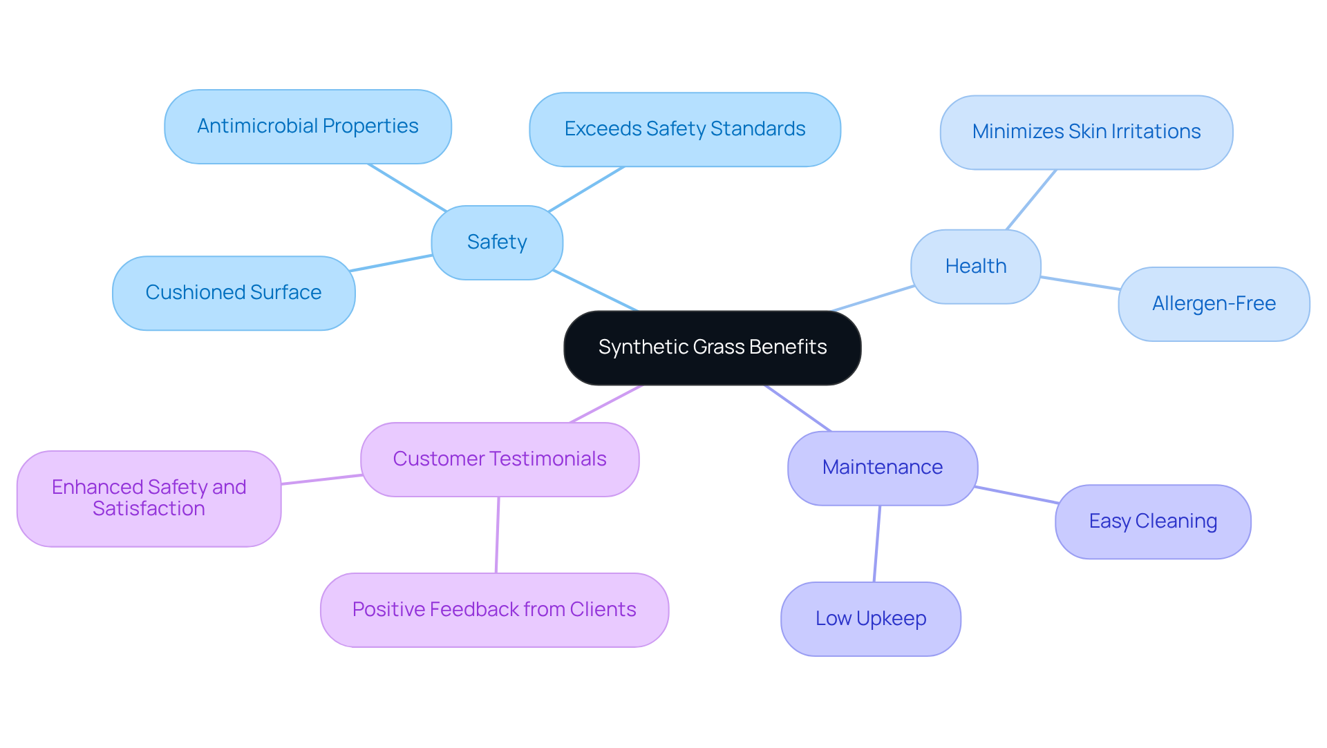 This mindmap shows how synthetic grass enhances safety and reduces maintenance for families. Each branch represents a key benefit, and the sub-branches provide more details about those benefits. Follow the branches to see how they connect to the main idea! This mindmap shows how synthetic grass enhances safety and reduces maintenance for families. Each branch represents a key benefit, and the sub-branches provide more details about those benefits. Follow the branches to see how they connect to the main idea!