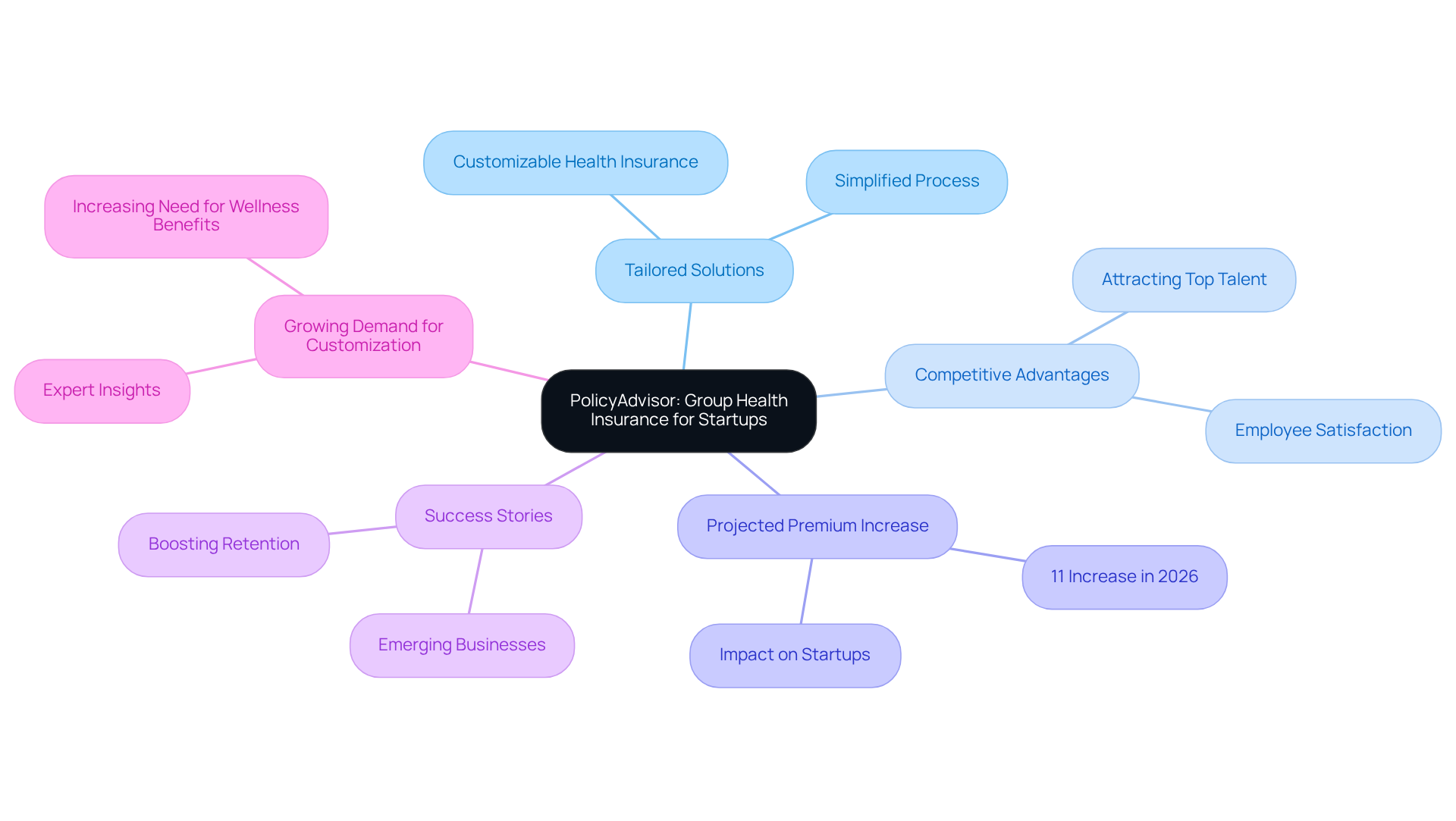 The center represents PolicyAdvisor's main role, while the branches show how it helps startups through tailored solutions, competitive advantages, and more. Each branch highlights a different aspect of the benefits provided.