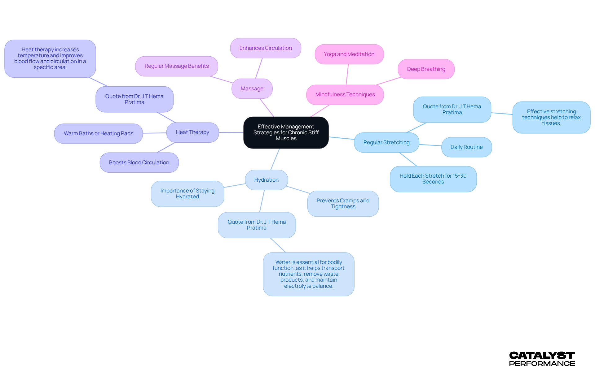 The center represents the main theme of managing muscle stiffness, while each branch shows a specific strategy. Follow the branches to discover tips and insights that can help you feel better and reclaim your comfort.
