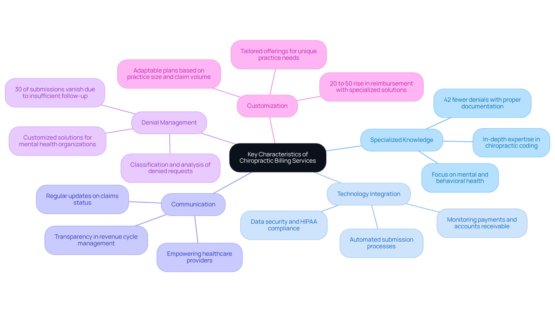 This mindmap shows the essential traits of effective chiropractic billing services. Each branch represents a key characteristic, and the sub-branches provide more details or statistics that explain why these traits are important. Follow the branches to see how each characteristic contributes to better billing practices.