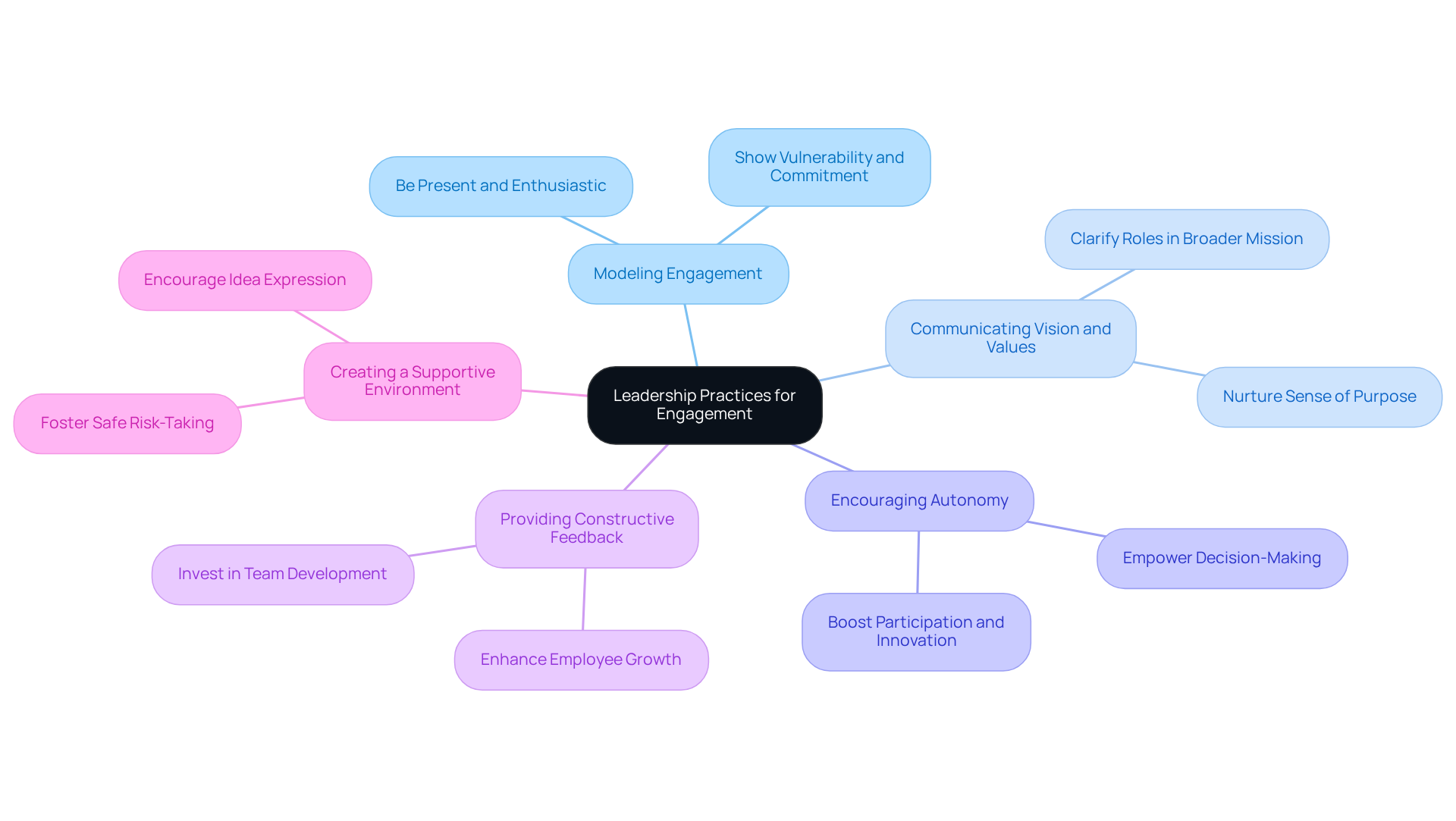 Start at the center with the main theme of leadership practices. Each branch represents a key practice, and the sub-branches show how these practices can be implemented or their benefits. This visual helps you understand how different strategies connect to enhance employee engagement.