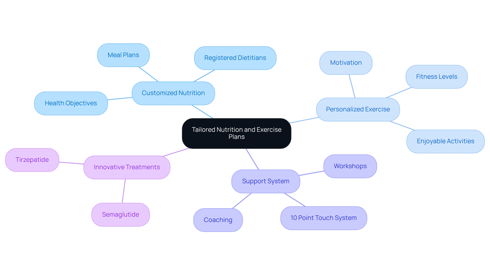 The central node represents the main theme of personalized health plans. Each branch shows a different aspect of the approach, and the sub-branches provide more detail on specific components. This layout helps you see how everything connects and supports your journey to better health.