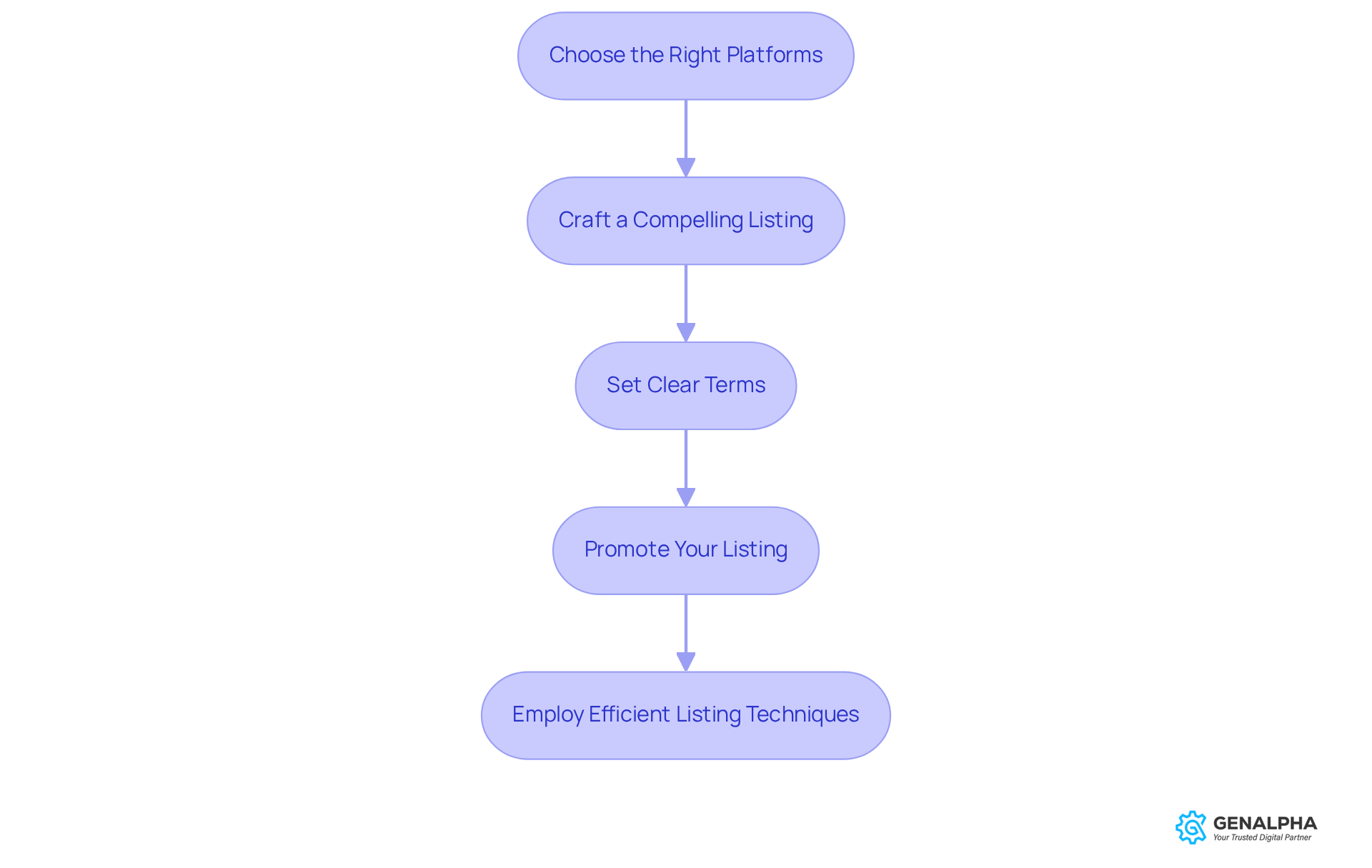 Each box represents a step in the selling process. Follow the arrows to see how to move from one action to the next, helping you successfully sell your equipment.