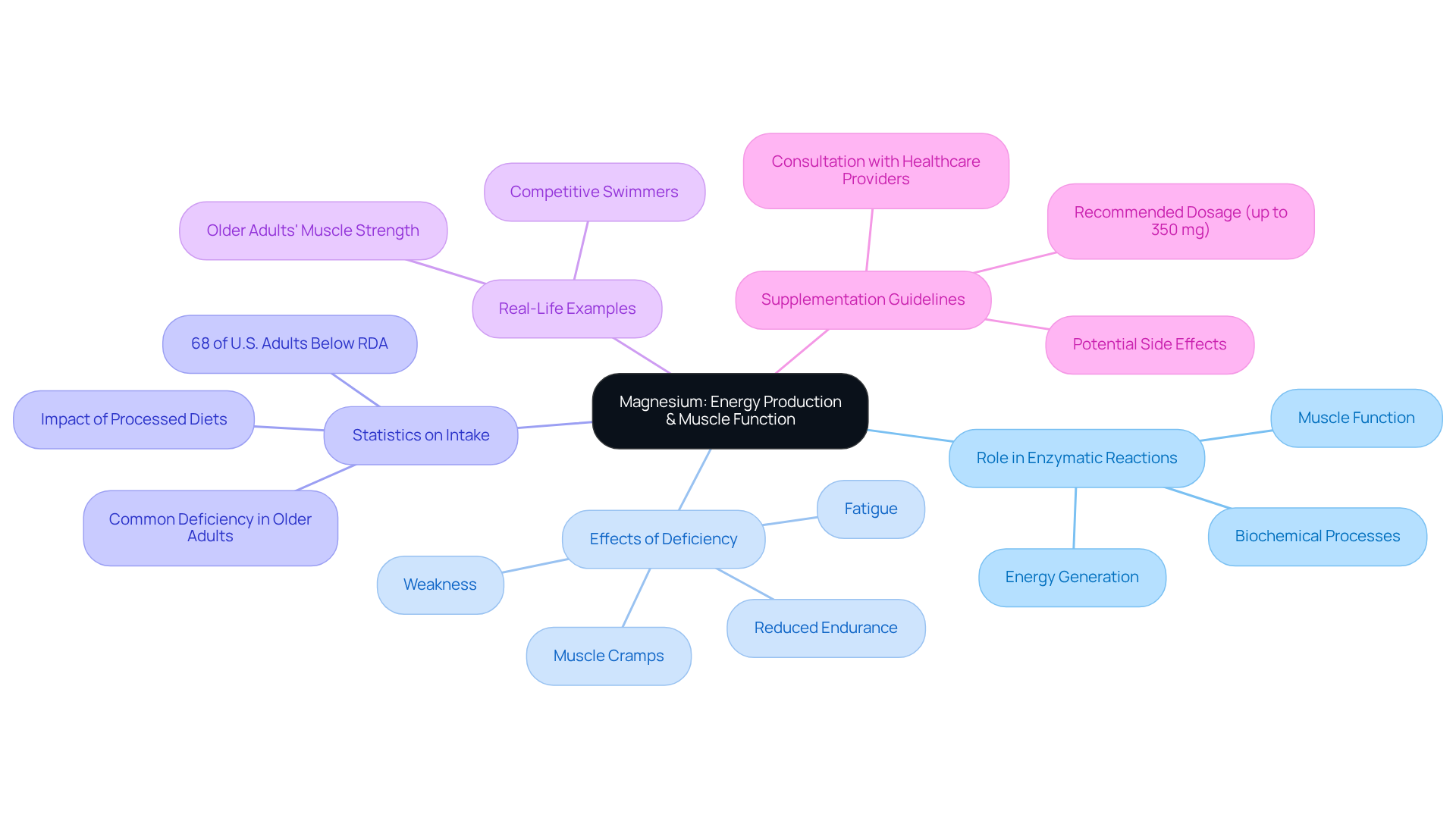 The central node represents magnesium's overall significance, while the branches show its various roles and impacts. Each color-coded branch helps you navigate through the different aspects of magnesium's importance.