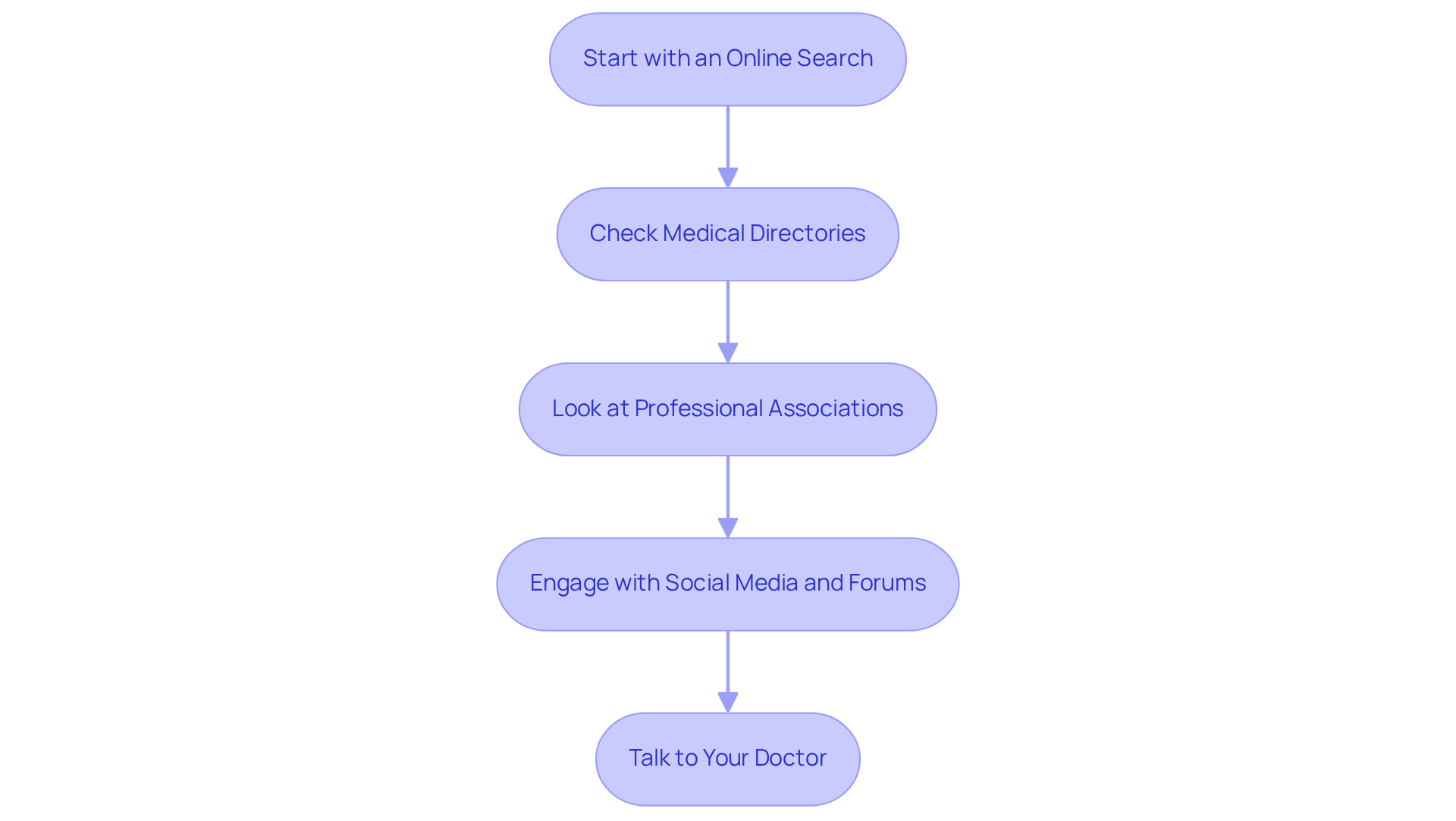 Each box represents a step you can take to find a stem cell clinic. Follow the arrows to see the order of actions you can take, starting from an online search to consulting your doctor. Each box represents a step you can take to find a stem cell clinic. Follow the arrows to see the order of actions you can take, starting from an online search to consulting your doctor.