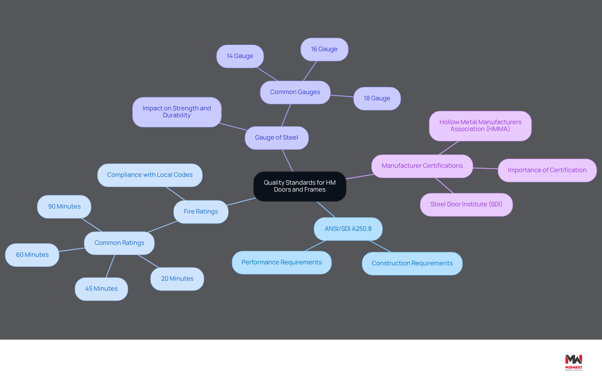 The center represents the main topic of quality standards. Each branch shows a specific standard or consideration, and the sub-branches provide additional details. This layout helps you understand how each standard contributes to the overall safety and durability of hollow metal structures.