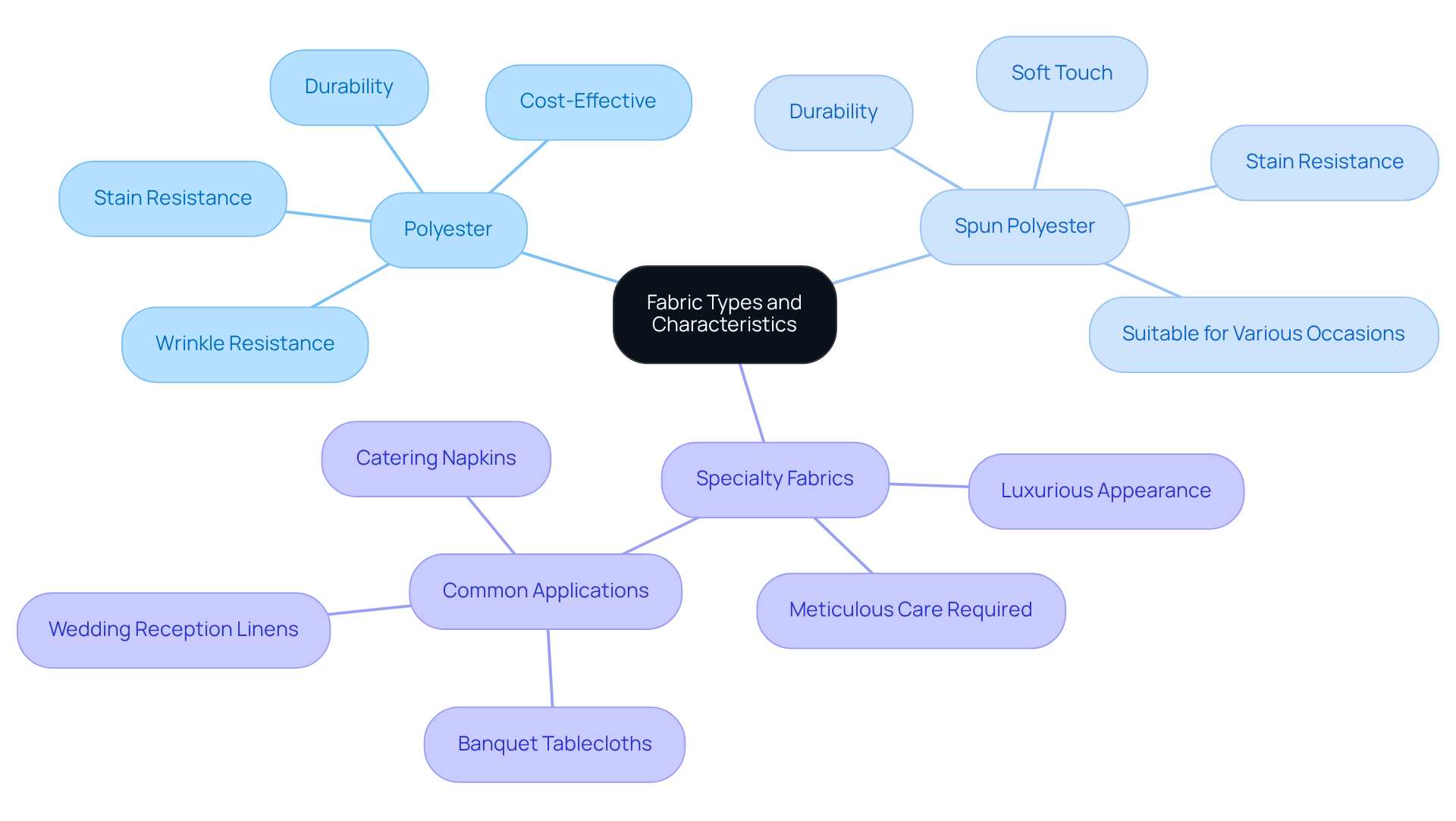 The central node represents the main topic of fabric types. Each branch shows a different fabric type, and the sub-branches highlight their key characteristics. This layout helps you quickly grasp the options available for your table coverings. The central node represents the main topic of fabric types. Each branch shows a different fabric type, and the sub-branches highlight their key characteristics. This layout helps you quickly grasp the options available for your table coverings.