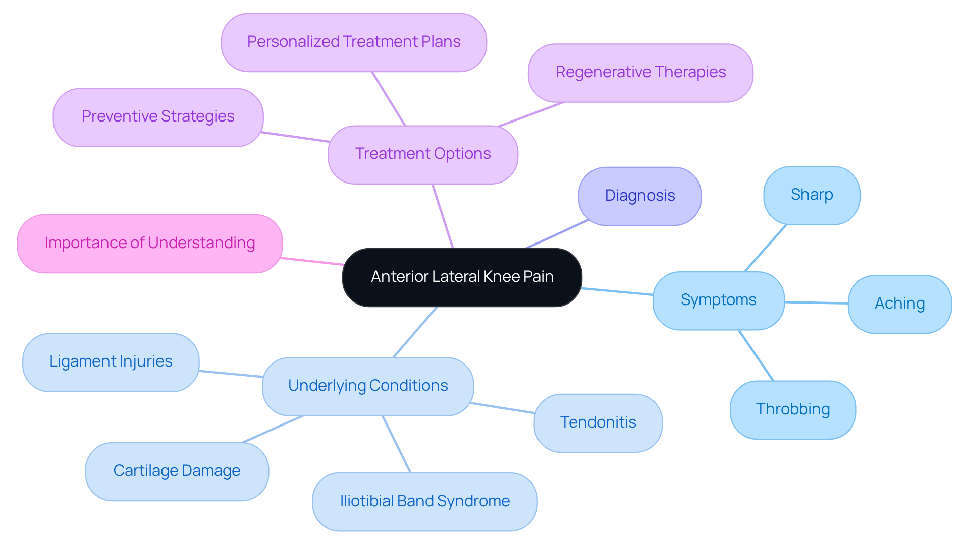 This mindmap helps you visualize the key concepts related to anterior lateral knee pain. Start at the center with the main topic, then follow the branches to explore symptoms, causes, and treatment options. Each branch represents a different aspect of understanding knee pain, making it easier to grasp the connections and importance of addressing this discomfort. This mindmap helps you visualize the key concepts related to anterior lateral knee pain. Start at the center with the main topic, then follow the branches to explore symptoms, causes, and treatment options. Each branch represents a different aspect of understanding knee pain, making it easier to grasp the connections and importance of addressing this discomfort.