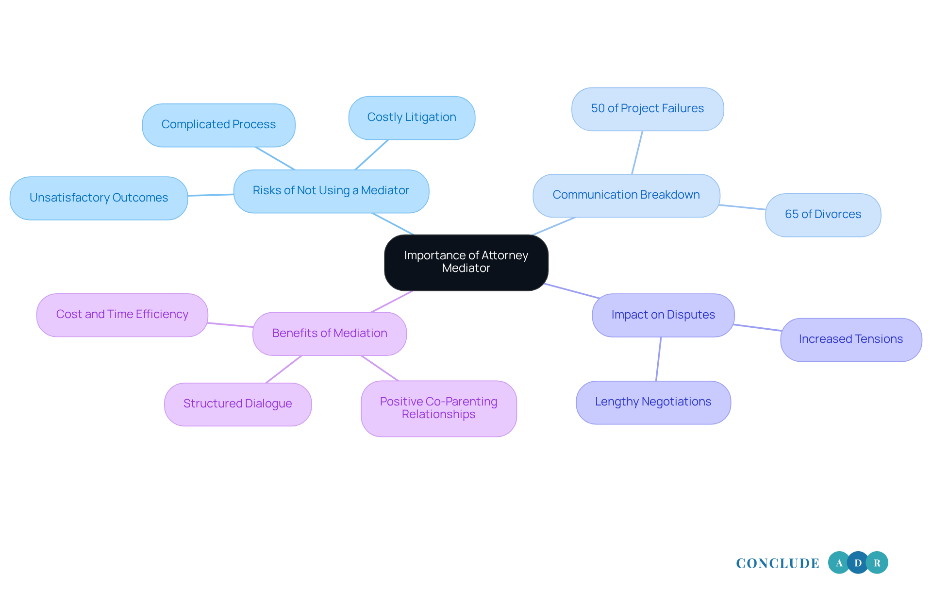 The central node represents the main topic, with branches showing risks, impacts, and benefits. Each branch and sub-branch highlights critical points, making it easy to see how everything connects back to the importance of mediation.