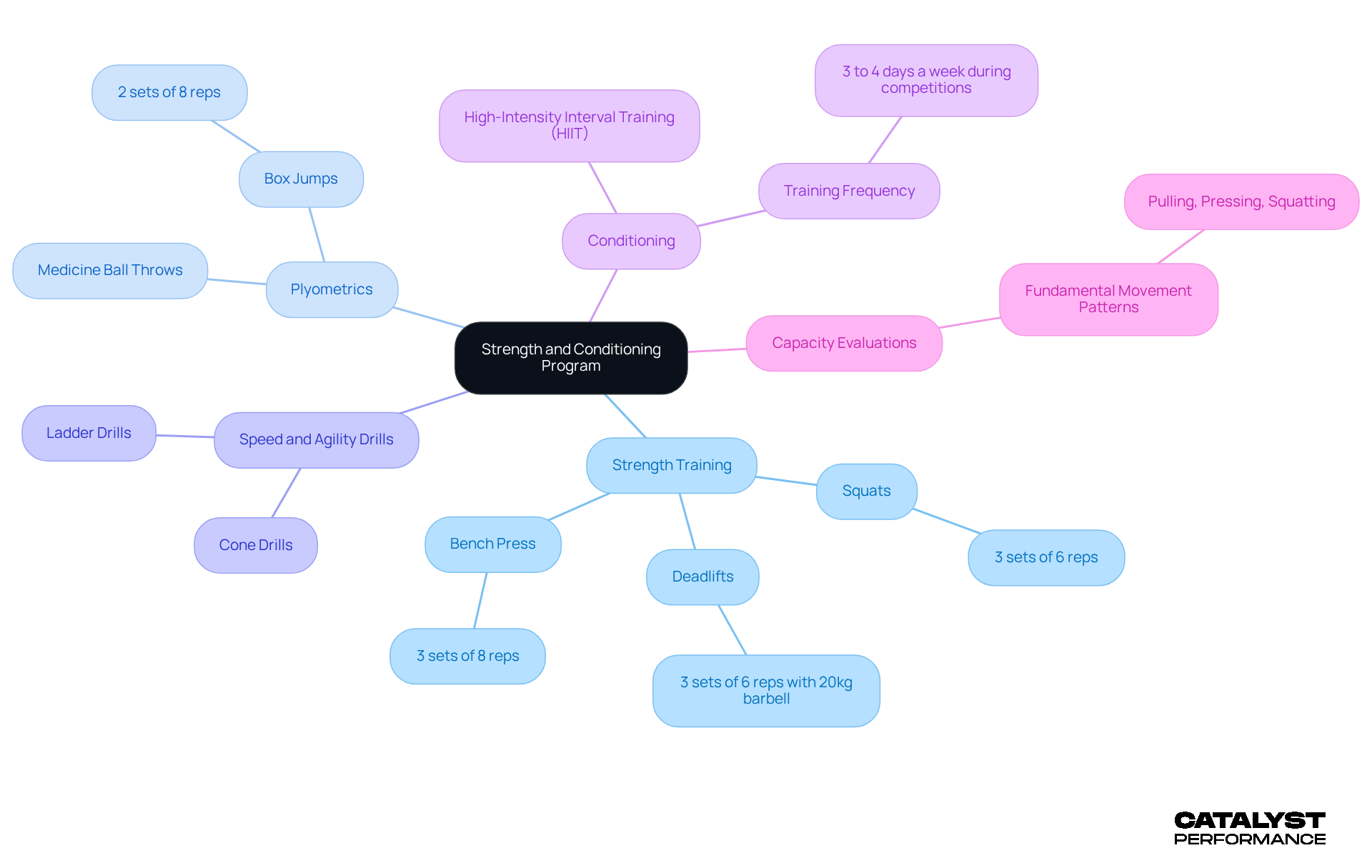 The central node represents the overall program, while each branch highlights a key area of focus. Sub-branches provide specific exercises and guidelines, helping you understand how each component contributes to athletic performance.