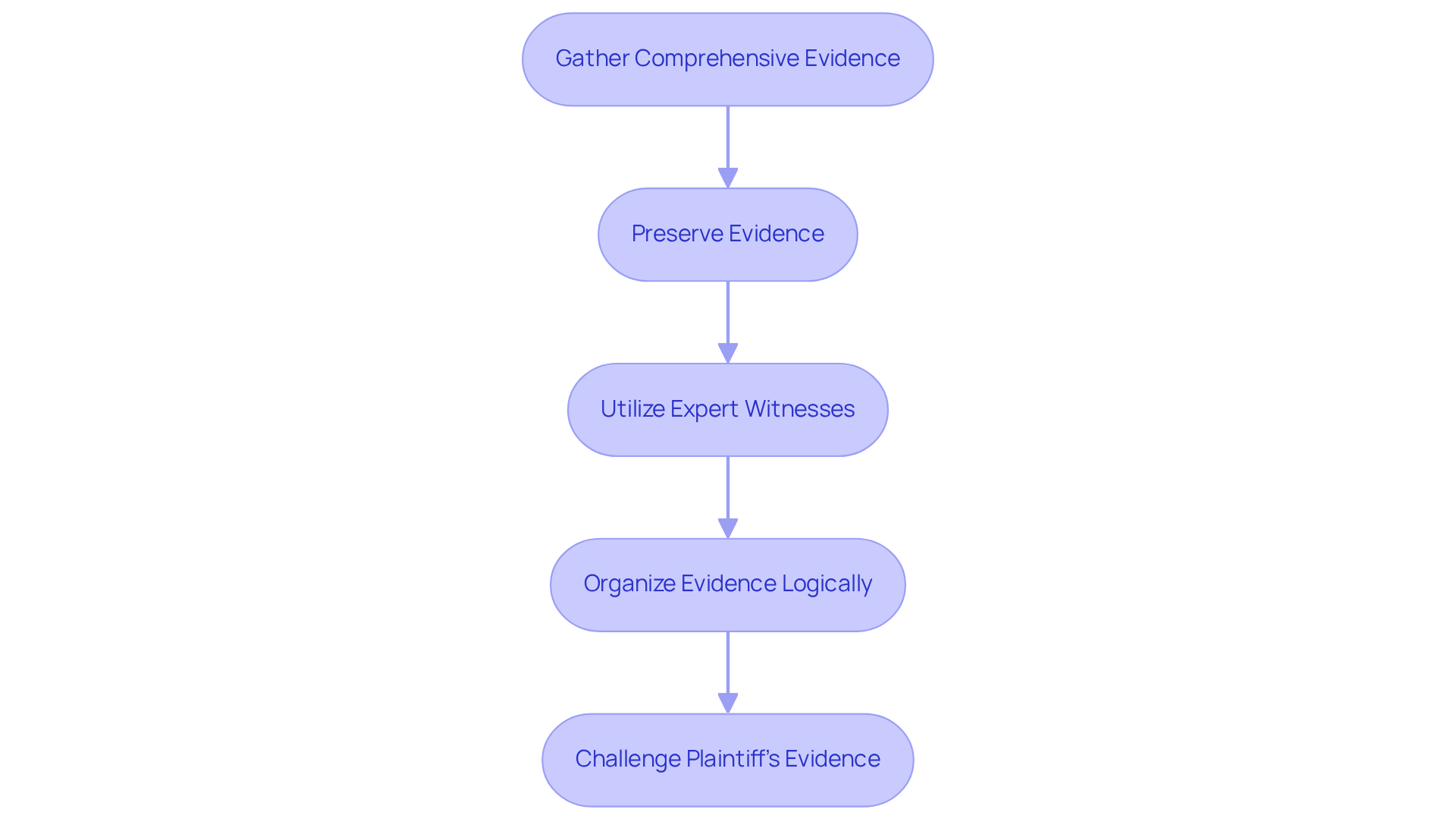 Each box represents a crucial step in building a strong defense. Follow the arrows to see how each action leads to the next, helping you understand the process of effectively using evidence in defense cases.