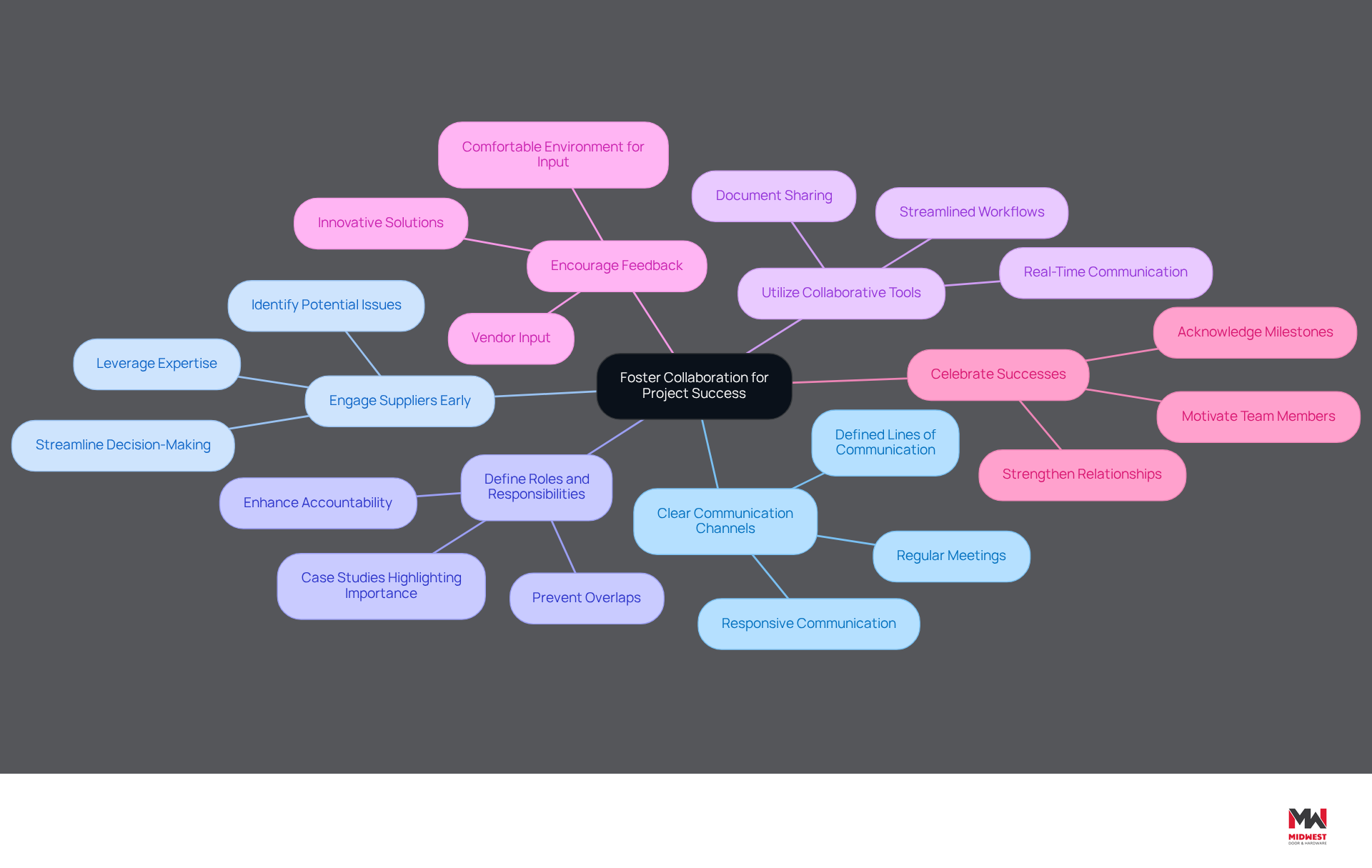 This mindmap starts with the main idea of fostering collaboration at the center. Each branch represents a strategy to improve teamwork and project success. Follow the branches to see how each strategy contributes to better collaboration and project outcomes.