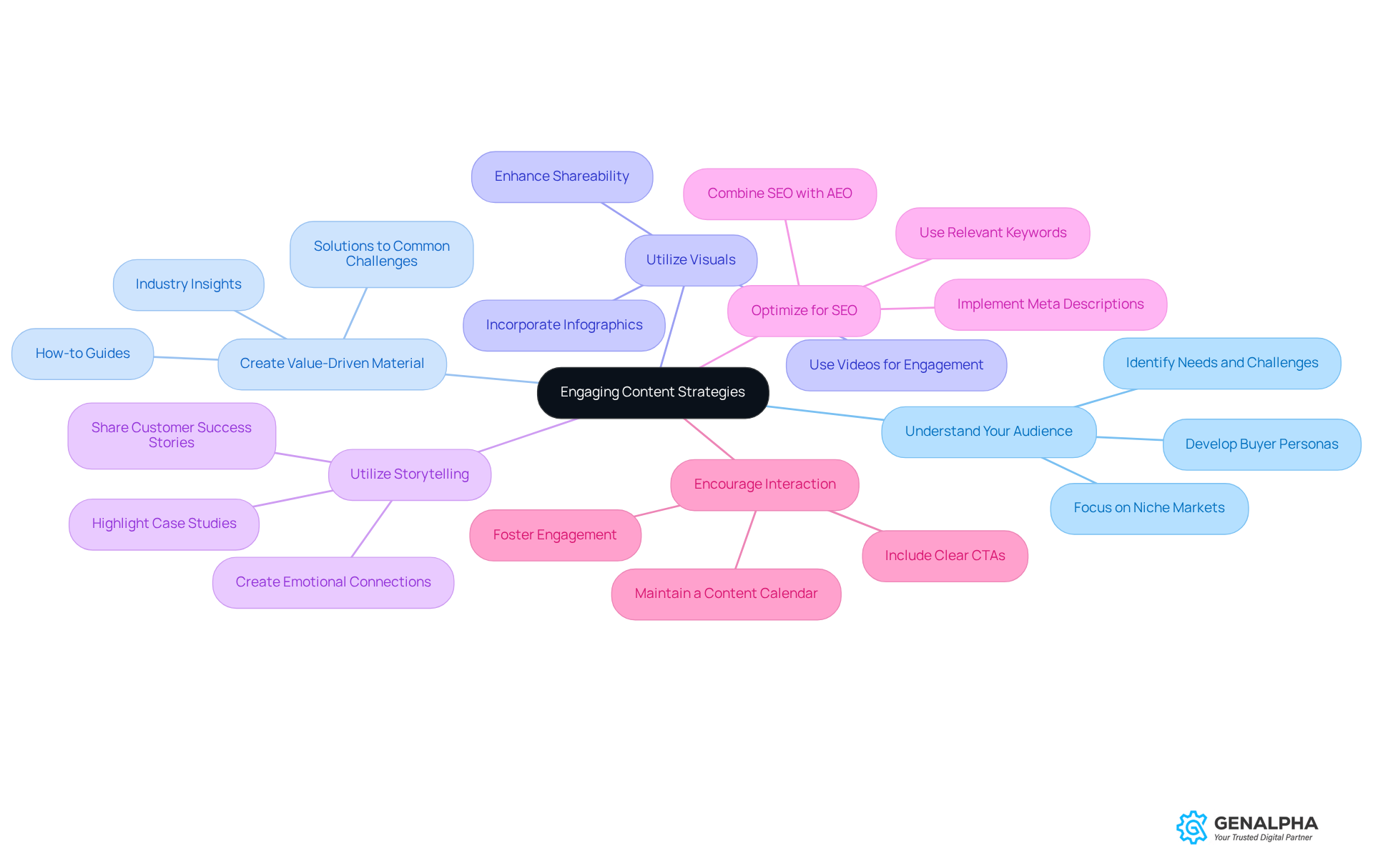 This mindmap shows the key strategies for creating content that resonates with your audience. Each branch represents a different approach, and you can explore the sub-points for more details on how to implement each strategy.
